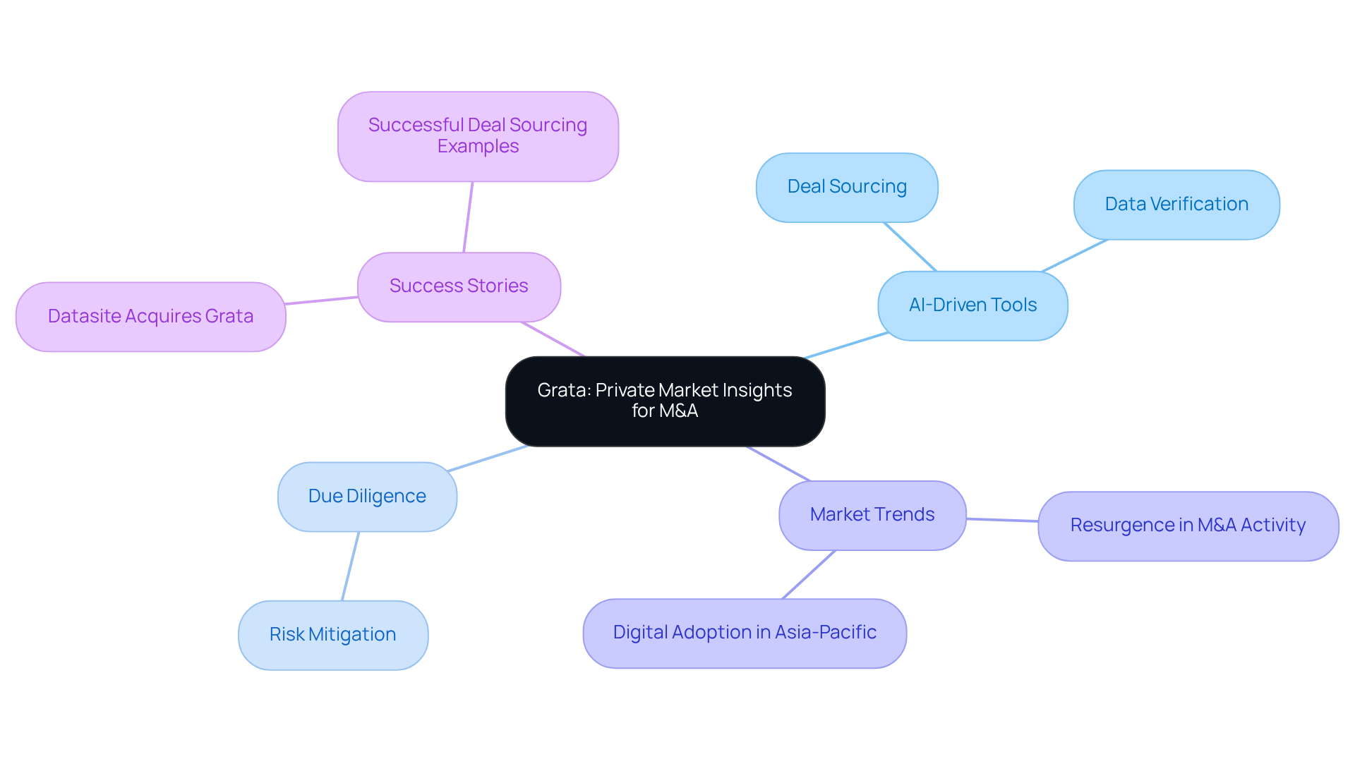 The center node shows Grata's platform, while branches represent key aspects of its capabilities. Each branch details specific features or trends related to M&A, helping you understand how they all connect to support M&A professionals.