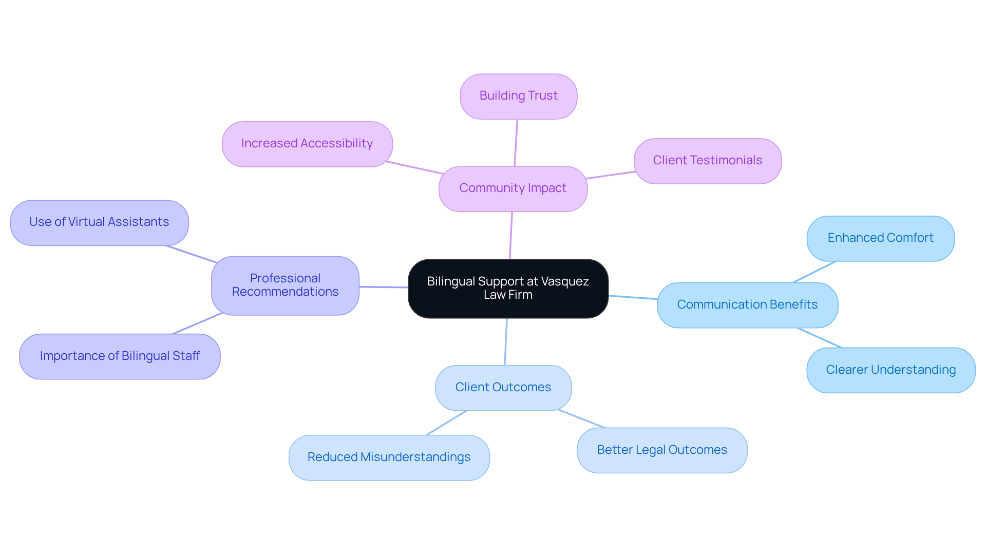 The center represents the core concept of bilingual support, with branches showing its different benefits and implications. Each branch highlights key areas that illustrate how effective communication can transform client experiences.