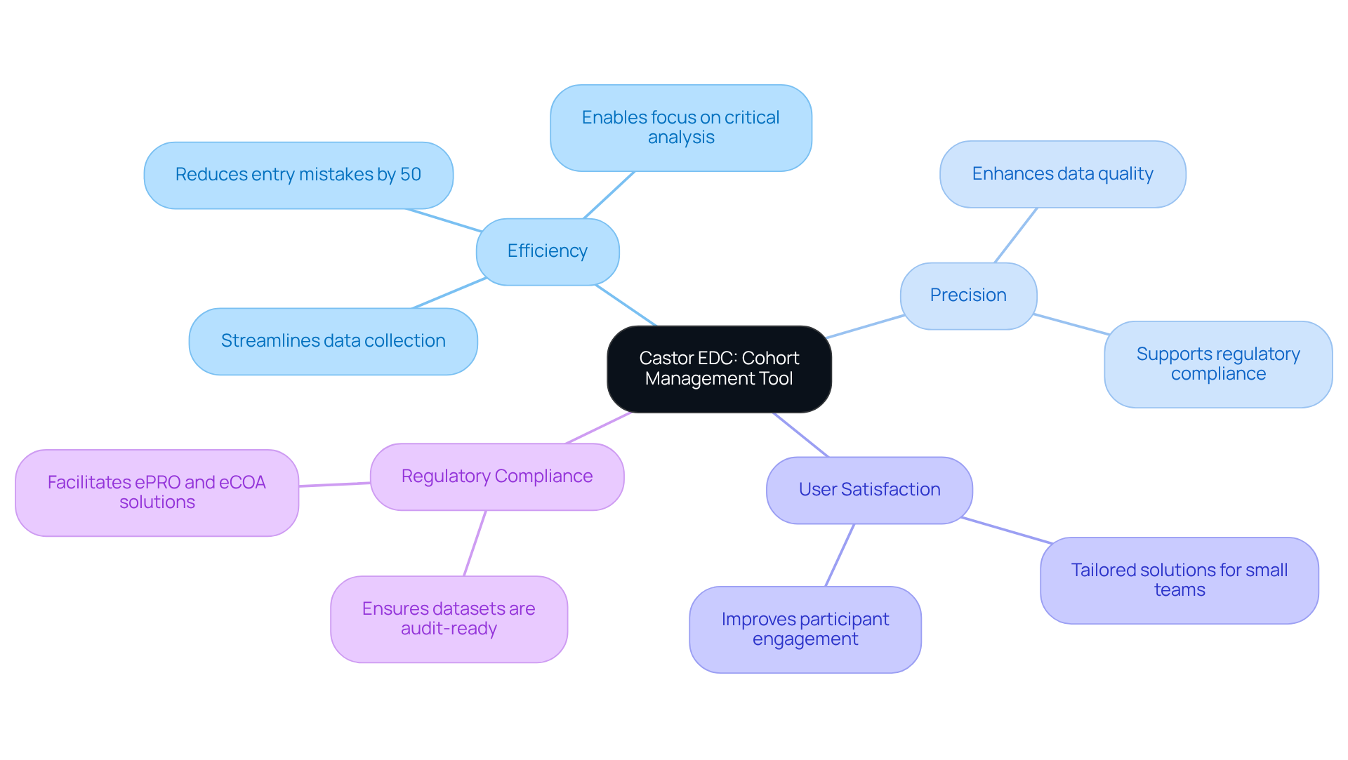 This mindmap illustrates how Castor EDC supports cohort management in brain science research. Each branch represents a key benefit or feature, showing how they contribute to efficient data collection and improved research outcomes.