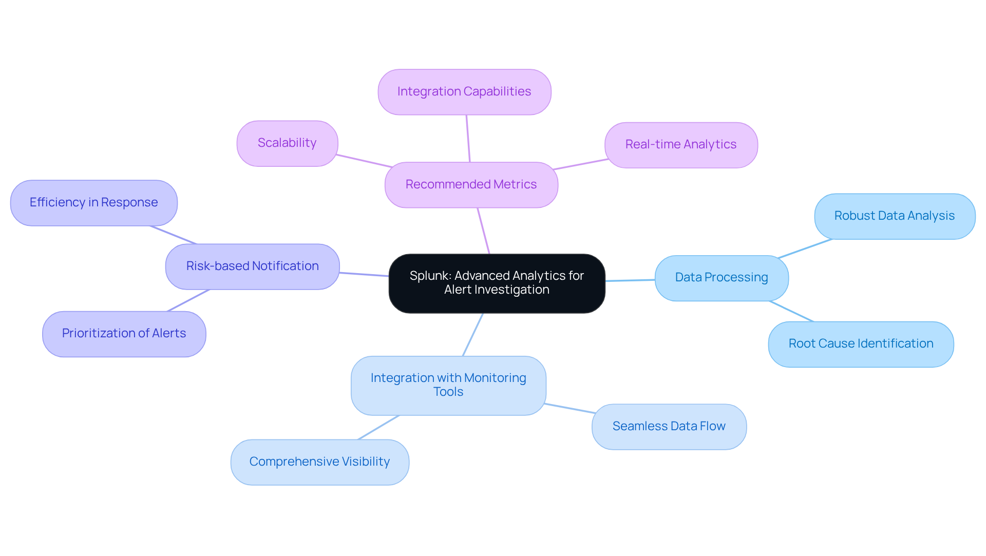 The central node represents Splunk's role in alert investigation, while the branches show its key features and metrics to consider. Each branch highlights an important aspect of how Splunk enhances alert investigation. The central node represents Splunk's role in alert investigation, while the branches show its key features and metrics to consider. Each branch highlights an important aspect of how Splunk enhances alert investigation.