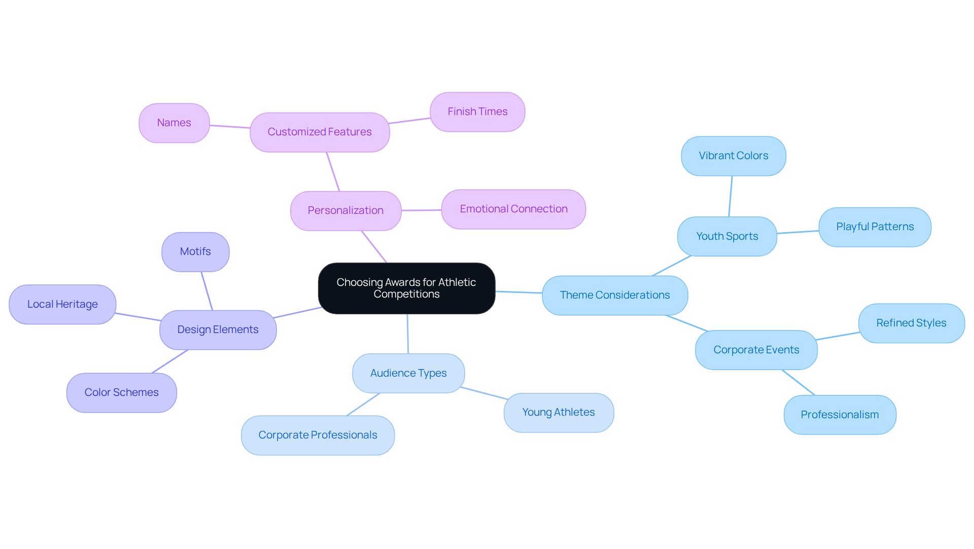 This mindmap shows how to choose awards based on the event's theme and audience. Each branch represents a key factor, and the sub-branches provide specific details. Follow the connections to see how everything relates!