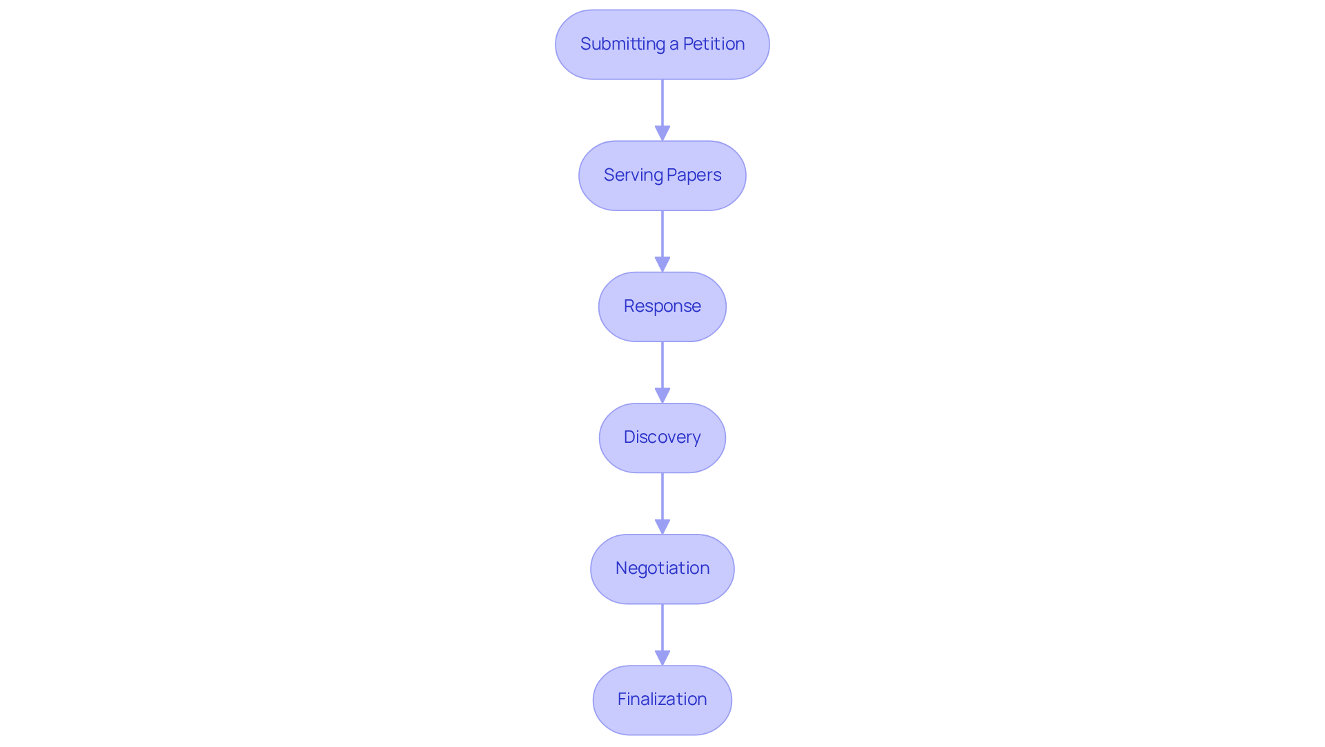 Each box represents a step in the divorce journey. Follow the arrows to see how each stage leads to the next, guiding you through the entire process.