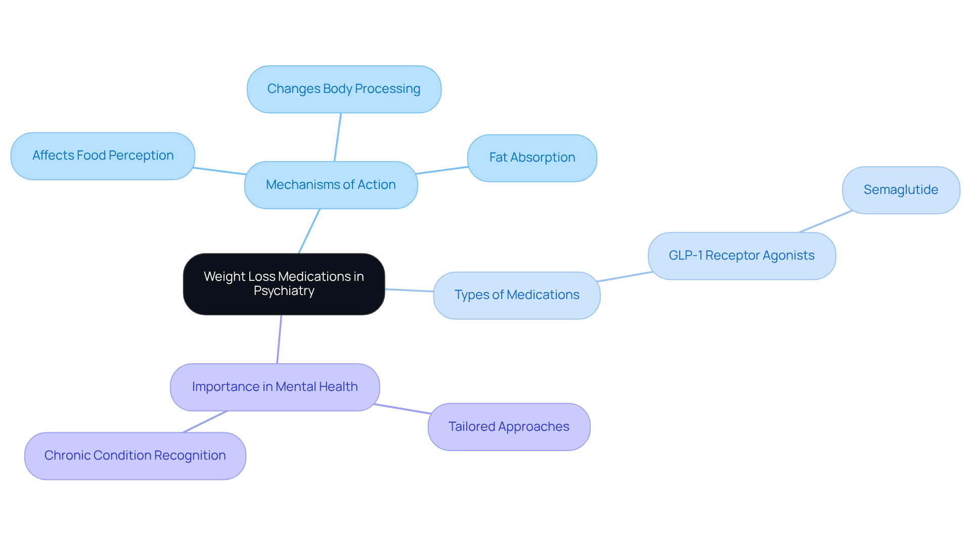 This mindmap starts with the central theme of weight loss medications and branches out to show how they work, the different types available, and their significance in mental health treatment. Each branch represents a key aspect, making it easy to see how everything connects.