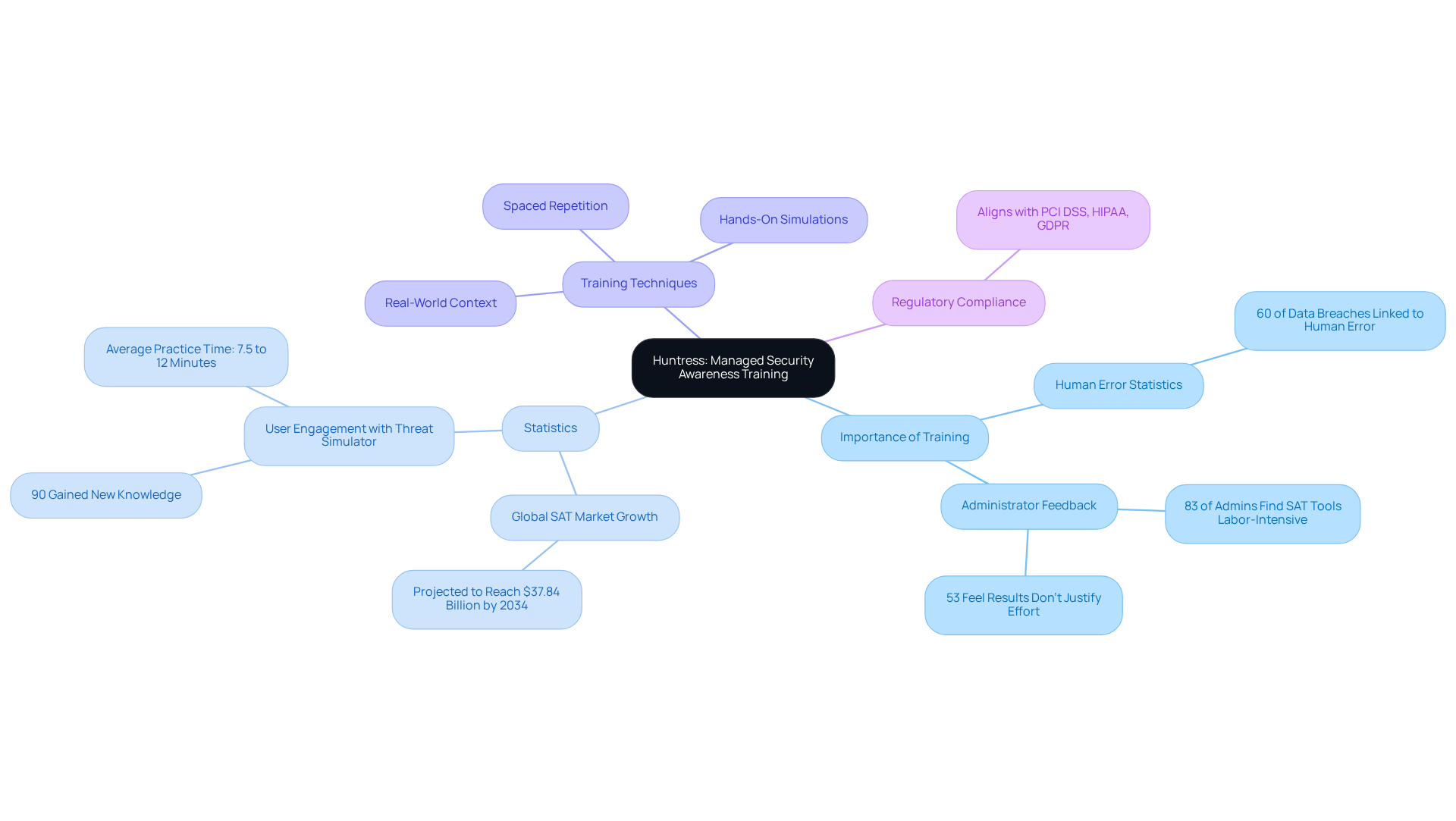 The central node represents the main topic of security training, while the branches show different aspects like statistics and techniques. Each branch helps you understand how these elements contribute to effective training.