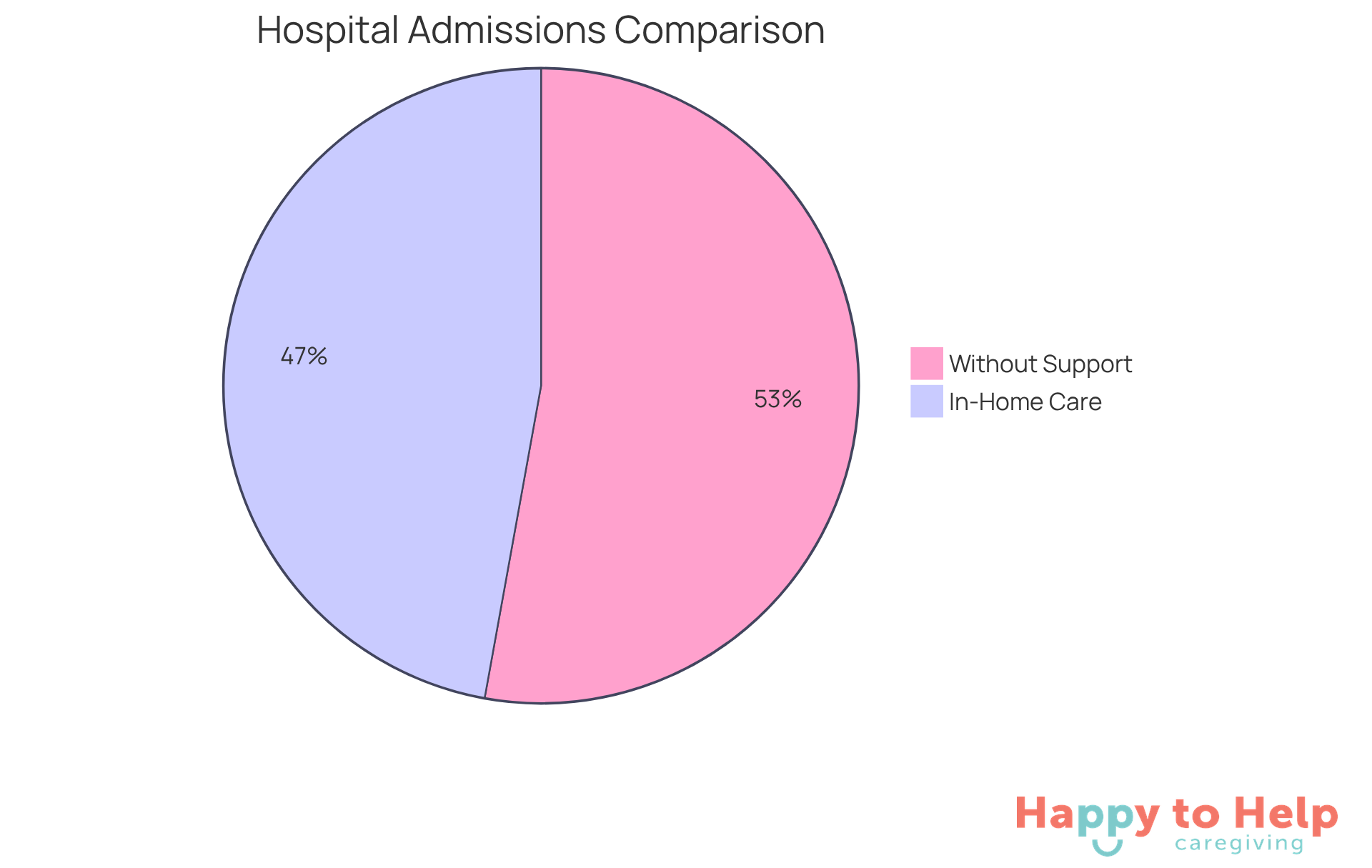 The blue slice shows the percentage of hospital admissions for seniors receiving in-home care, while the red slice represents those without support. A smaller slice indicates better outcomes.