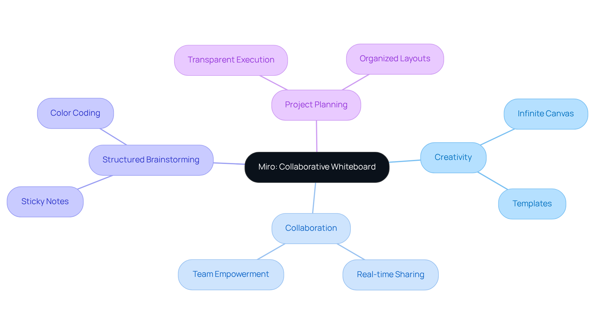 The central node represents Miro, while the branches show how it supports creativity and collaboration. Each sub-branch highlights specific features that filmmakers can use to enhance their projects.