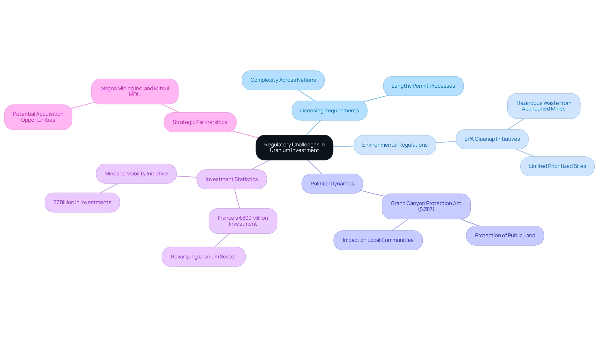 The central node represents the overarching theme, while branches indicate key themes and their subcomponents related to uranium investment regulations.