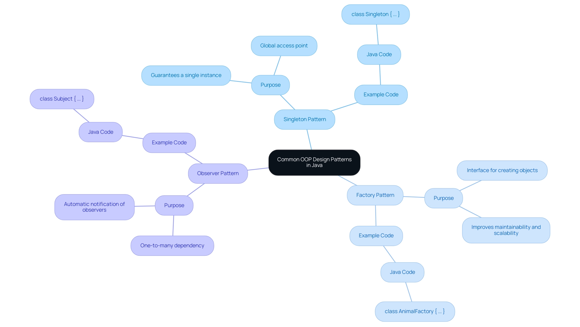 Java Programming OOP Tutorial: Understanding the Core Concepts