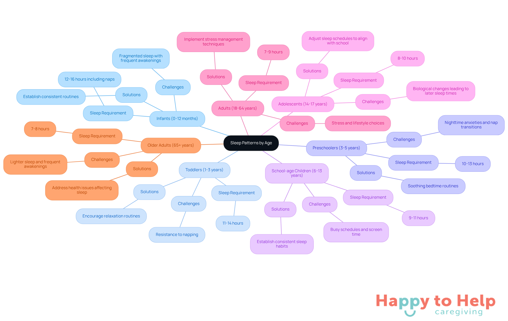 The central node represents the overall theme of sleep patterns, while each branch shows a specific age group with its unique sleep needs and challenges. The sub-branches provide additional details, making it easy to understand how sleep varies with age.