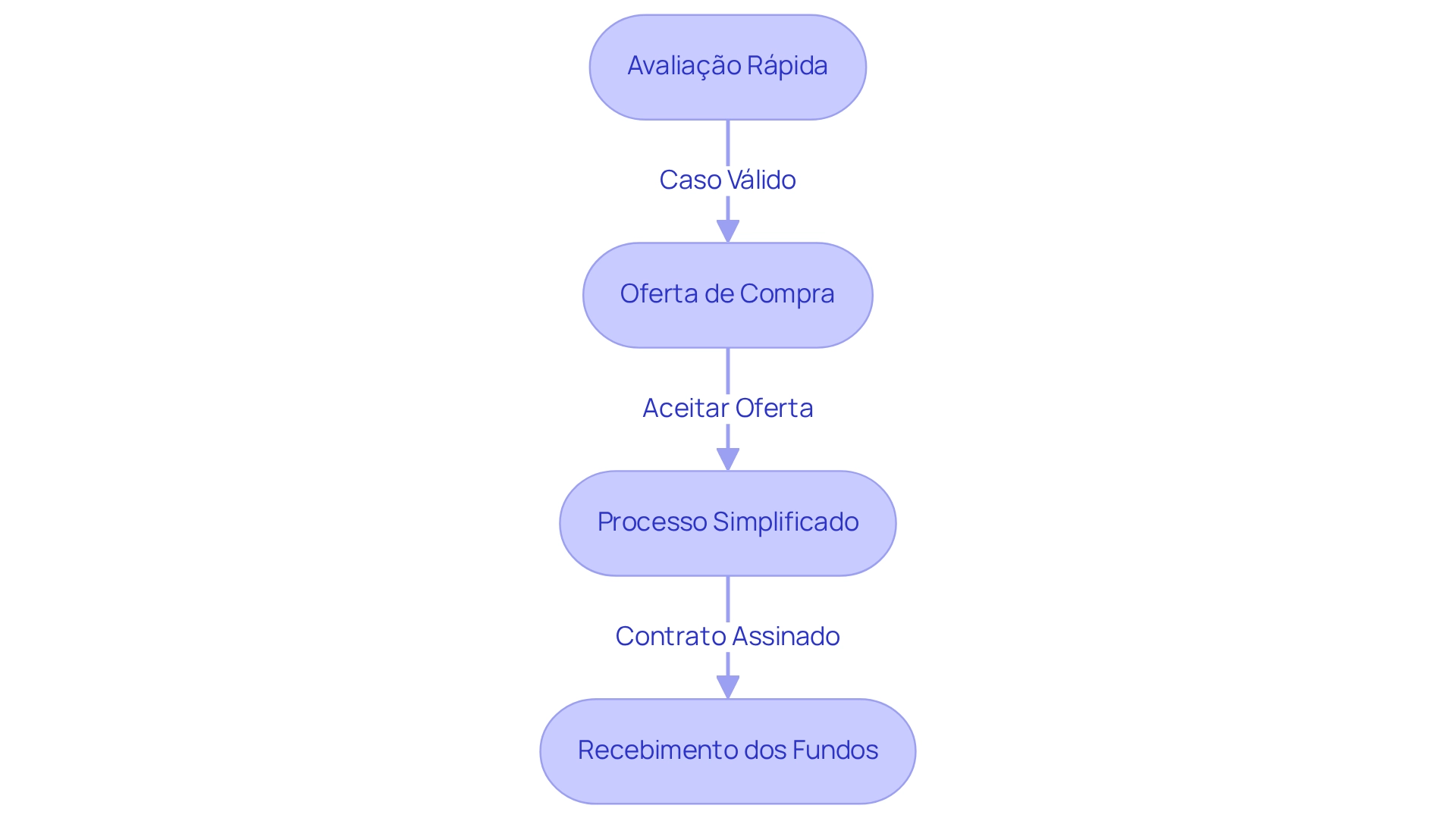 Cada caixa representa uma etapa do processo e as setas indicam a sequência de ações a serem seguidas.