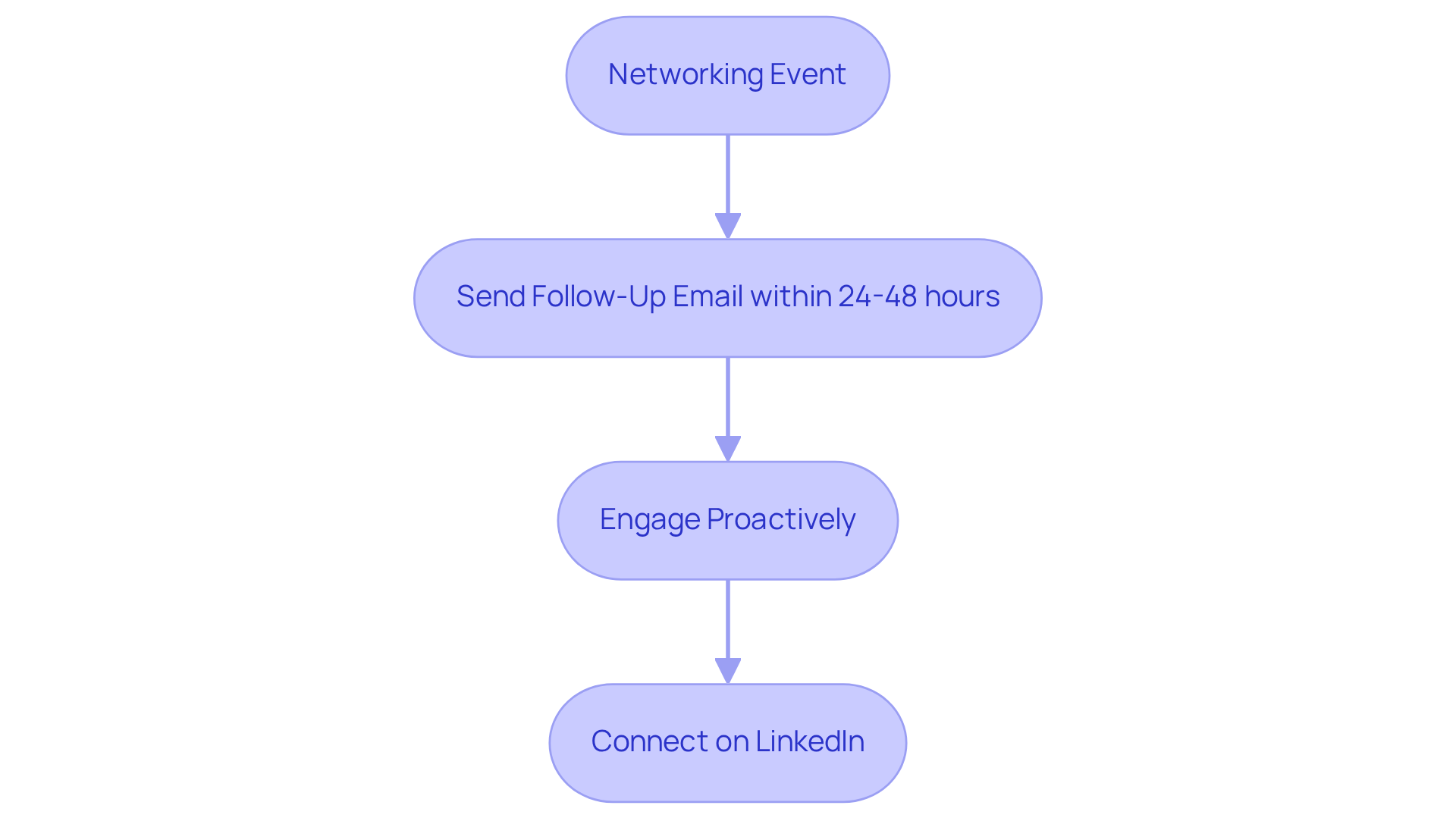 Follow the arrows to see the steps you should take after a networking event: start with sending a follow-up email, then engage proactively, and finally connect on LinkedIn.