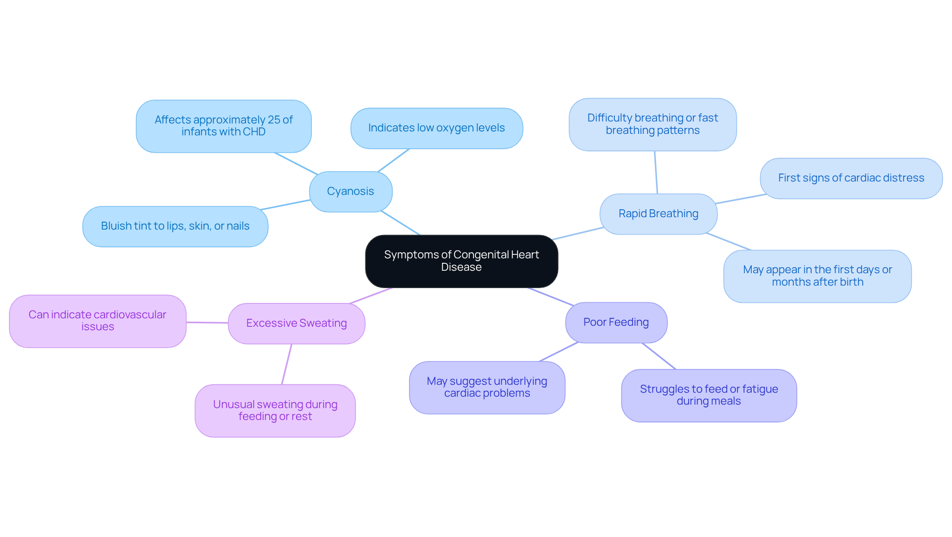 The central node represents the main topic, while each branch highlights a specific symptom. The notes under each symptom explain why it's important to watch for these signs in infants.
