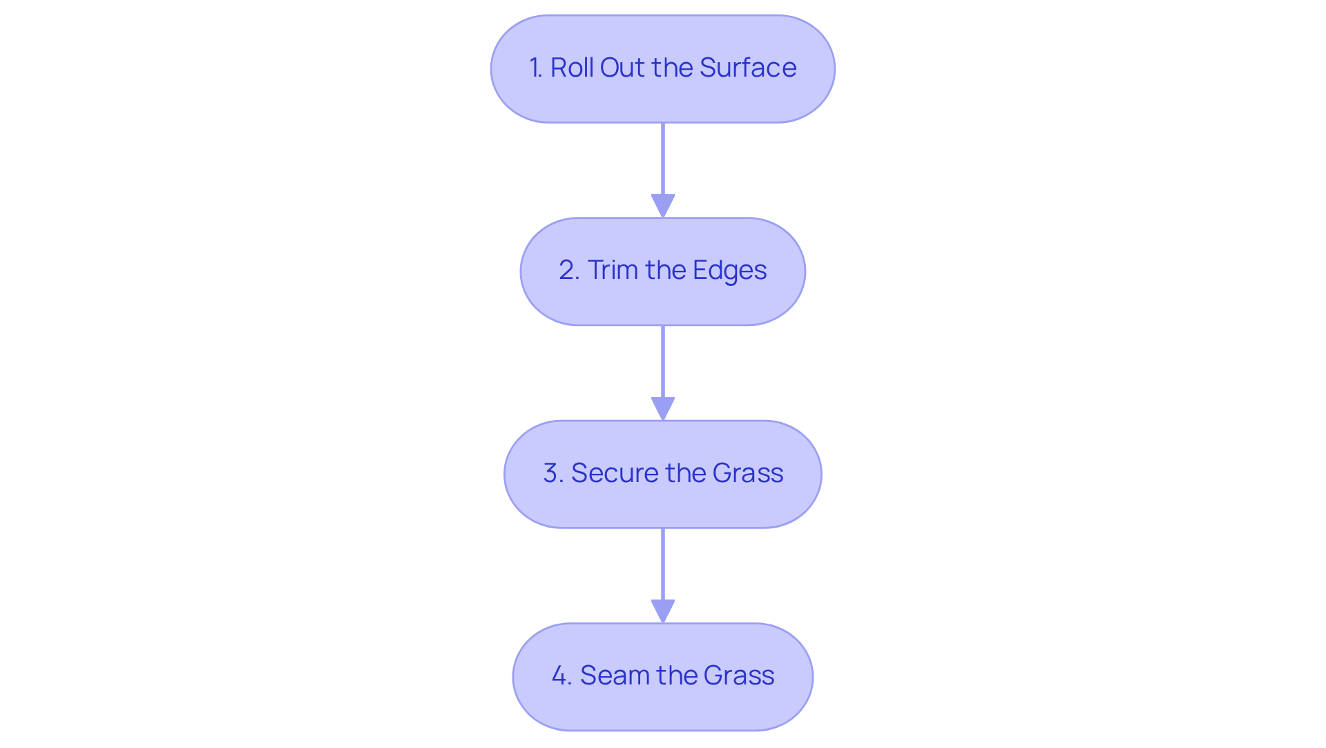 Each box represents a step in the turf installation process. Follow the arrows to see how to progress from rolling out the surface to securing and seaming the grass.