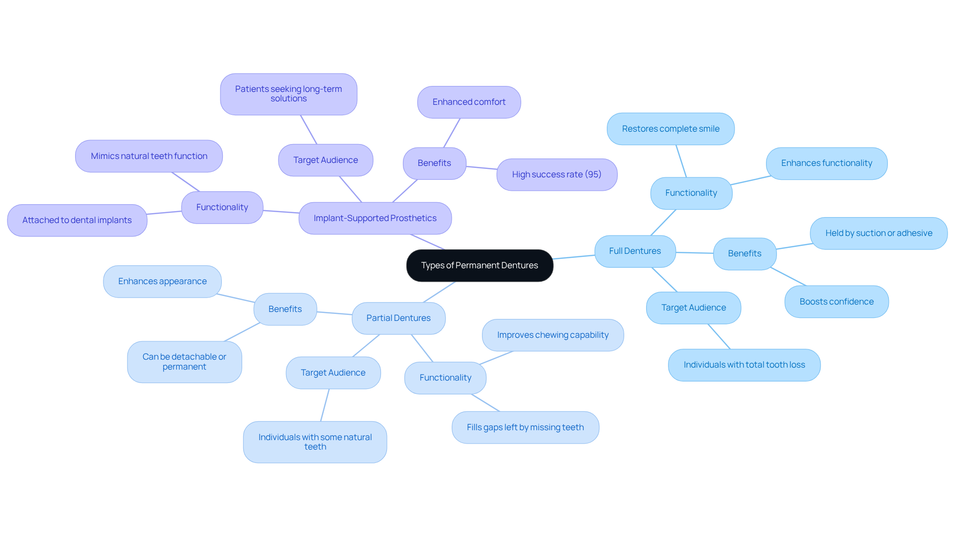 The central node represents the main topic, while the branches show different types of dentures. Each sub-branch describes specific features, helping you understand what each type offers.