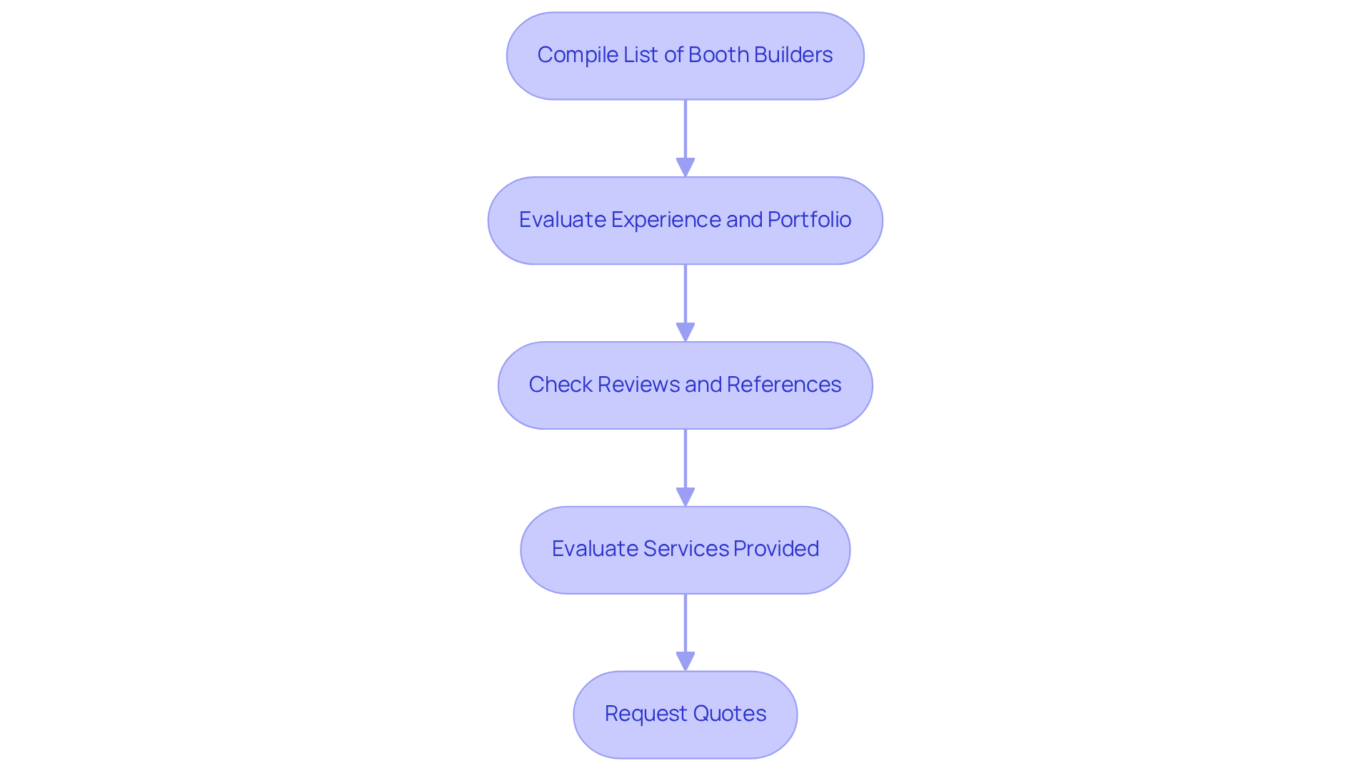Each box represents a step in the selection process. Follow the arrows to see how to move from compiling a list to requesting quotes, ensuring you cover all important aspects.