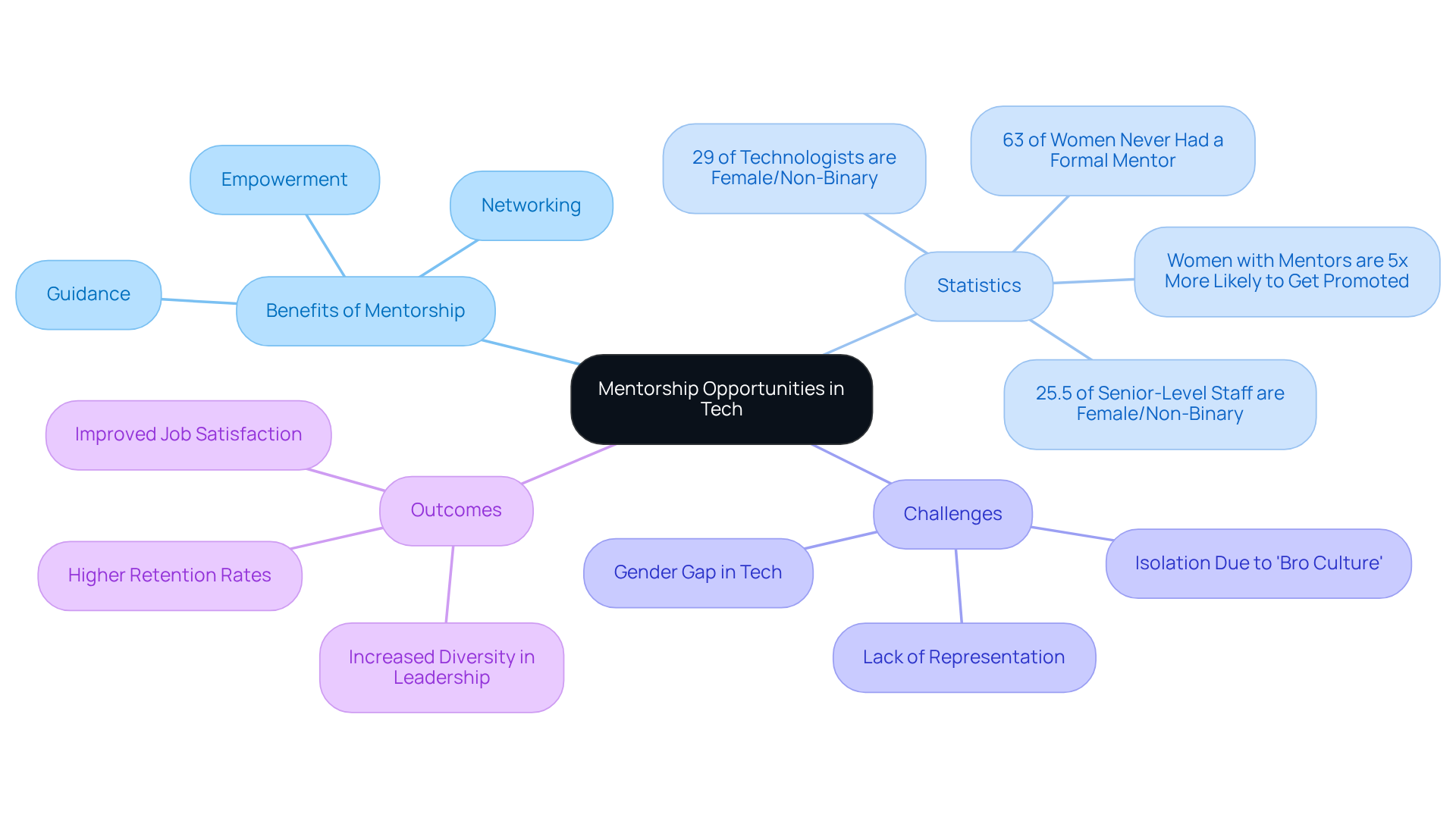 The central node represents mentorship in tech, with branches showing its benefits, statistics on gender representation, challenges faced, and the positive outcomes of engaging in mentorship programs.