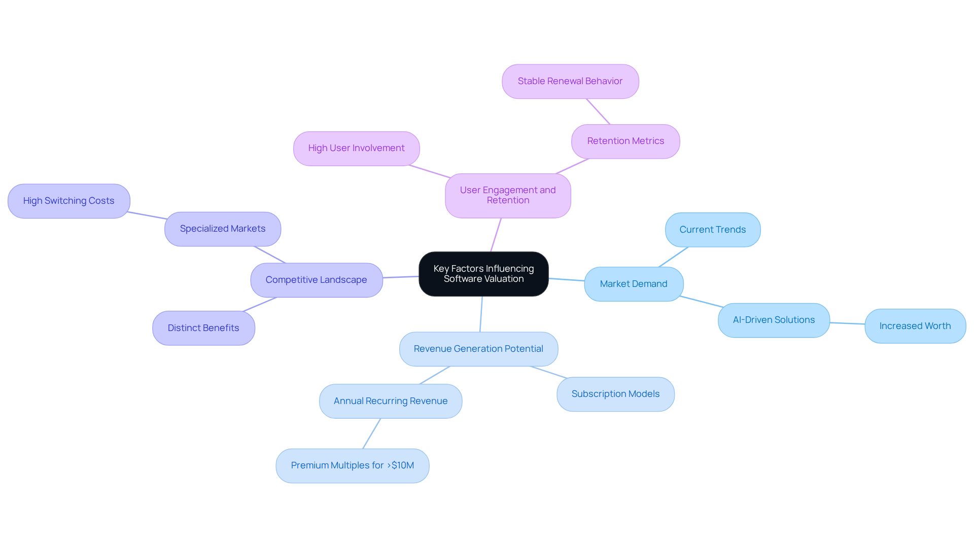 The central node represents the main topic of software valuation. Each branch shows a key factor that affects valuation, and the sub-branches provide additional details or examples related to that factor. This layout helps you understand how various elements contribute to the overall valuation of software.