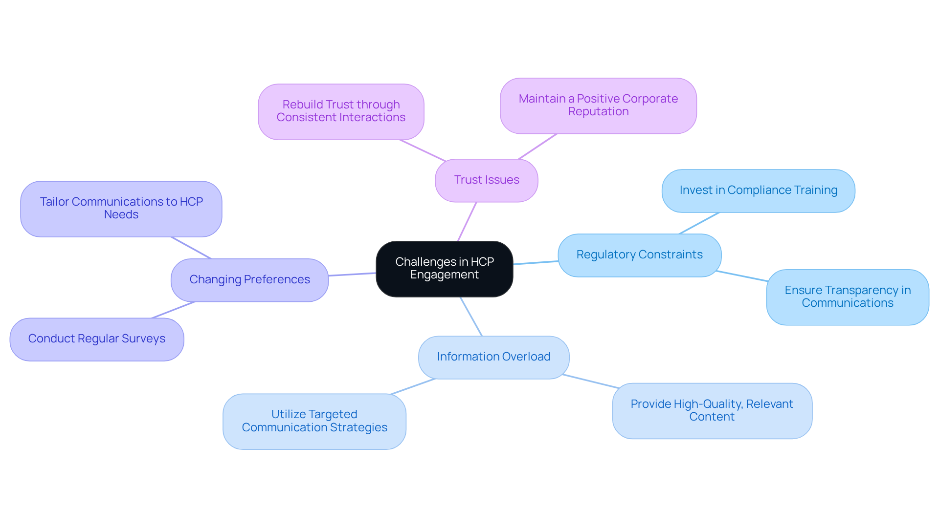 The central node represents the main topic, while the branches show specific challenges. Each sub-branch lists actions to tackle those challenges, helping you see how to address each issue effectively. The central node represents the main topic, while the branches show specific challenges. Each sub-branch lists actions to tackle those challenges, helping you see how to address each issue effectively.
