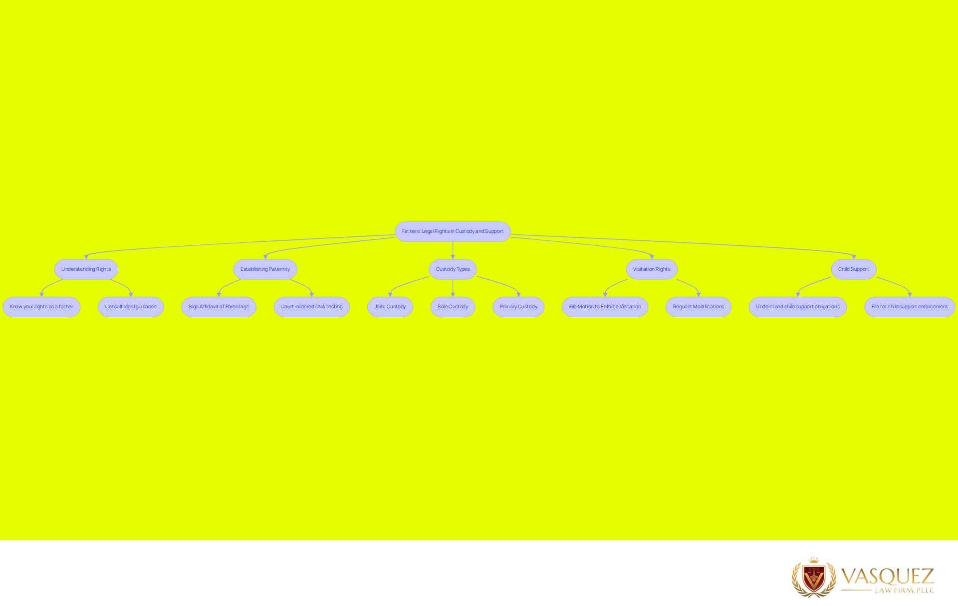 This flowchart outlines the steps fathers can take to understand and assert their legal rights regarding custody and support. Each branch represents a key area of focus, with actions listed under each to guide fathers through the legal landscape. Follow the arrows to see how each step connects to the next, helping you navigate your rights as a parent.