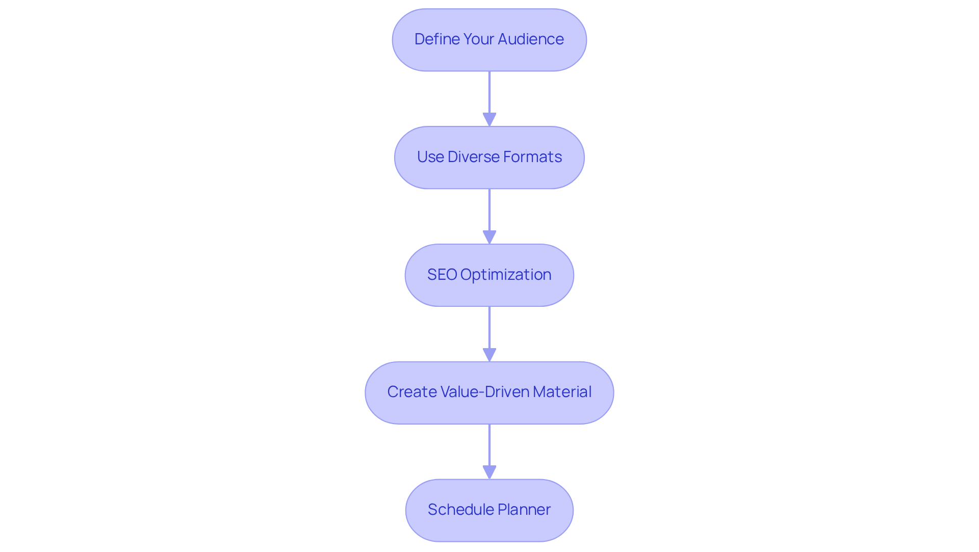 Each box represents a key step in creating a content strategy. Follow the arrows to see how each step leads to the next, helping you build a strong connection with your audience.