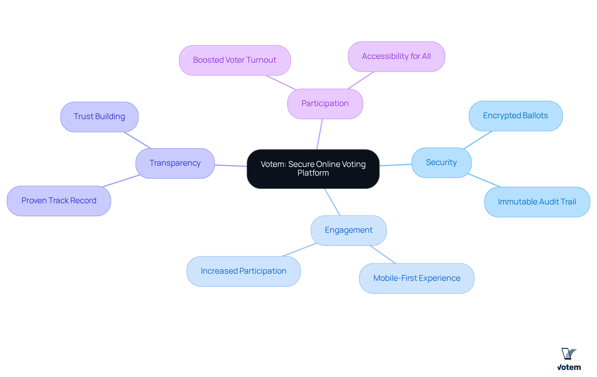 The central node represents the Votem platform. Each branch represents a different aspect of the platform, showing how features contribute to voter trust and engagement.