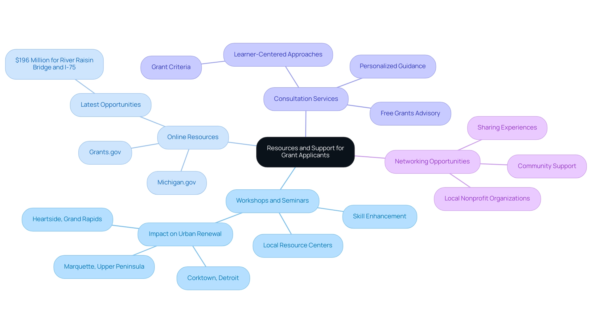 The central node represents the main topic, with branches showing the four key resource categories and their respective details. The central node represents the main topic, with branches showing the four key resource categories and their respective details.