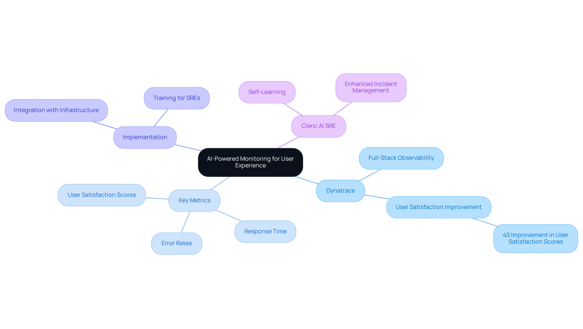 This mindmap shows how AI-powered monitoring tools like Dynatrace and Cleric can enhance user experience in e-commerce. Each branch represents a key area of focus, with sub-branches detailing important metrics and implementation strategies.