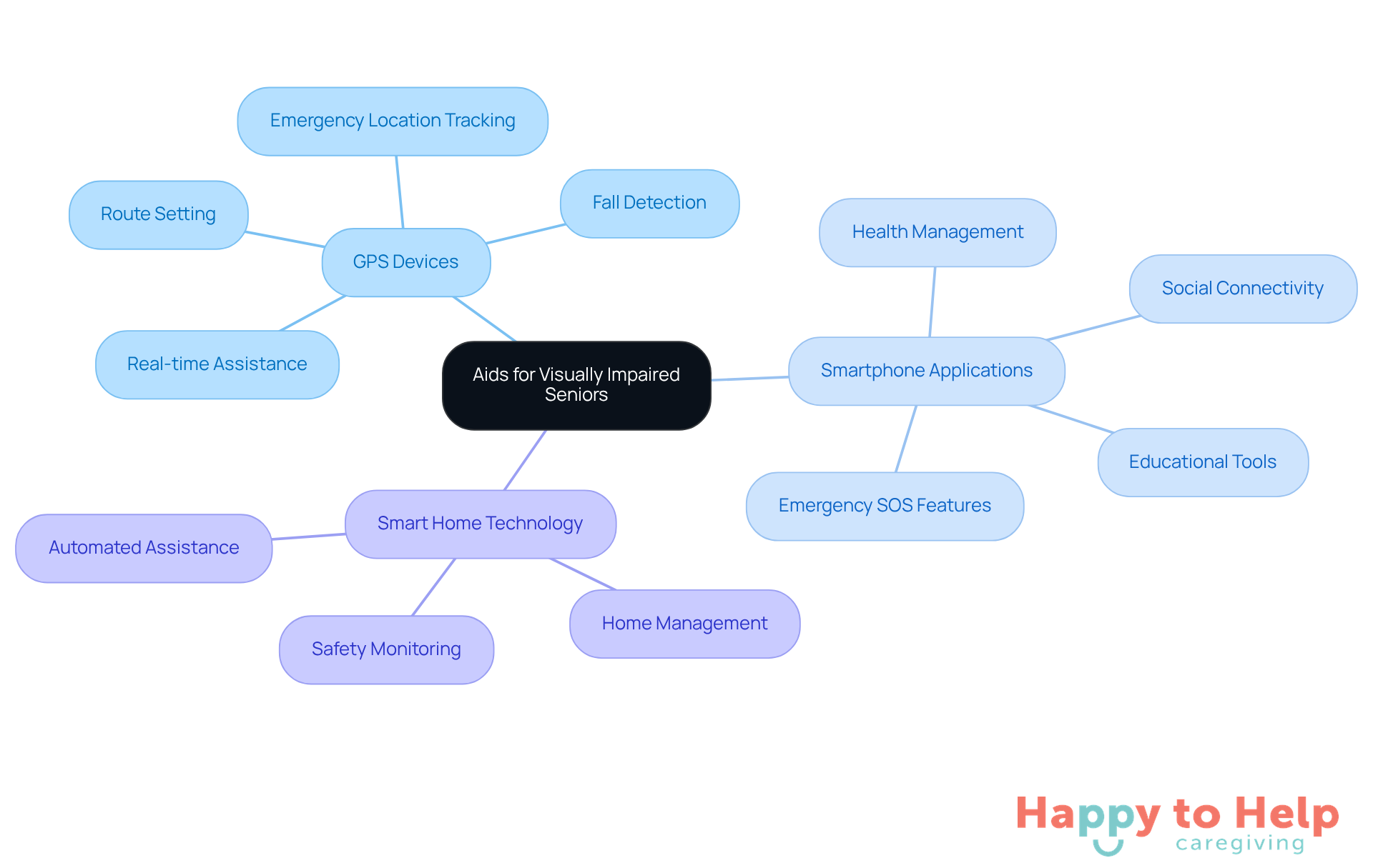The central node represents the main topic, while the branches show different types of aids and their benefits. Follow the branches to understand how each tool helps improve independence and quality of life.