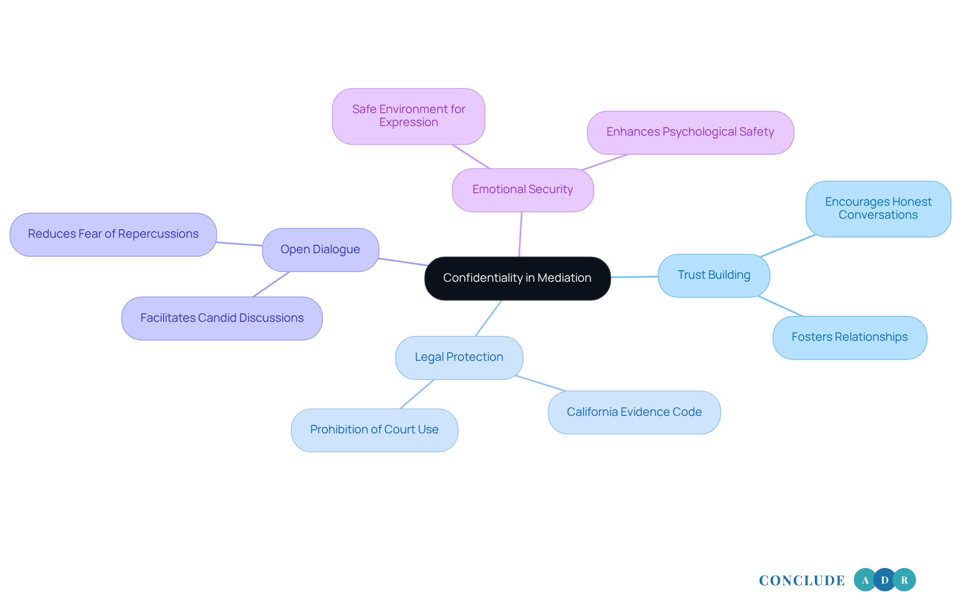 The center represents the main idea of confidentiality, with branches showing how it supports trust, legal safety, open communication, and emotional comfort during negotiations. The center represents the main idea of confidentiality, with branches showing how it supports trust, legal safety, open communication, and emotional comfort during negotiations.