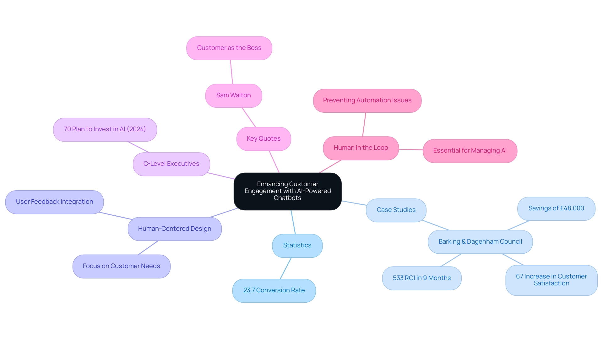 The central node represents the primary topic, with branches illustrating statistics, case studies, design approaches, and executive trends in AI adoption.