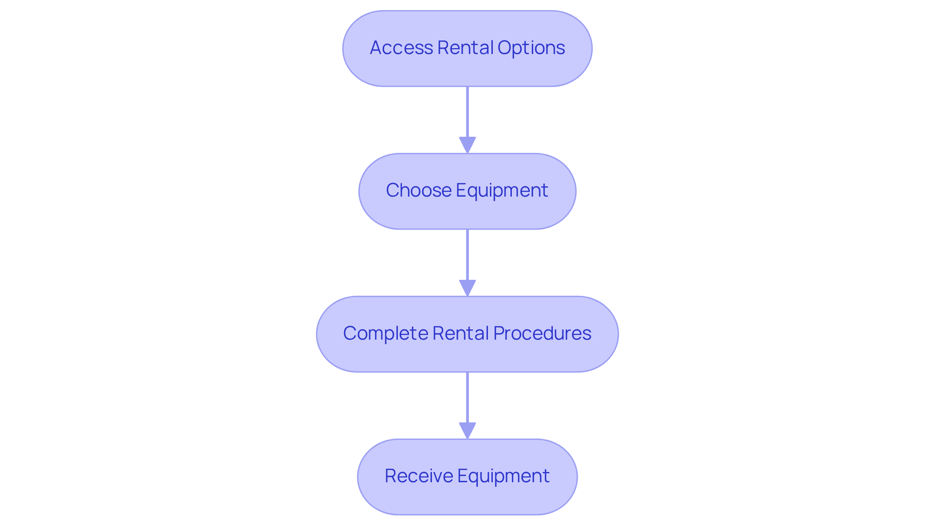 This flowchart outlines the steps to rent equipment. Start at the top with accessing options, then follow the arrows through each step until you receive your equipment. Each step is designed to show how EZ Equipment Rental simplifies the process.