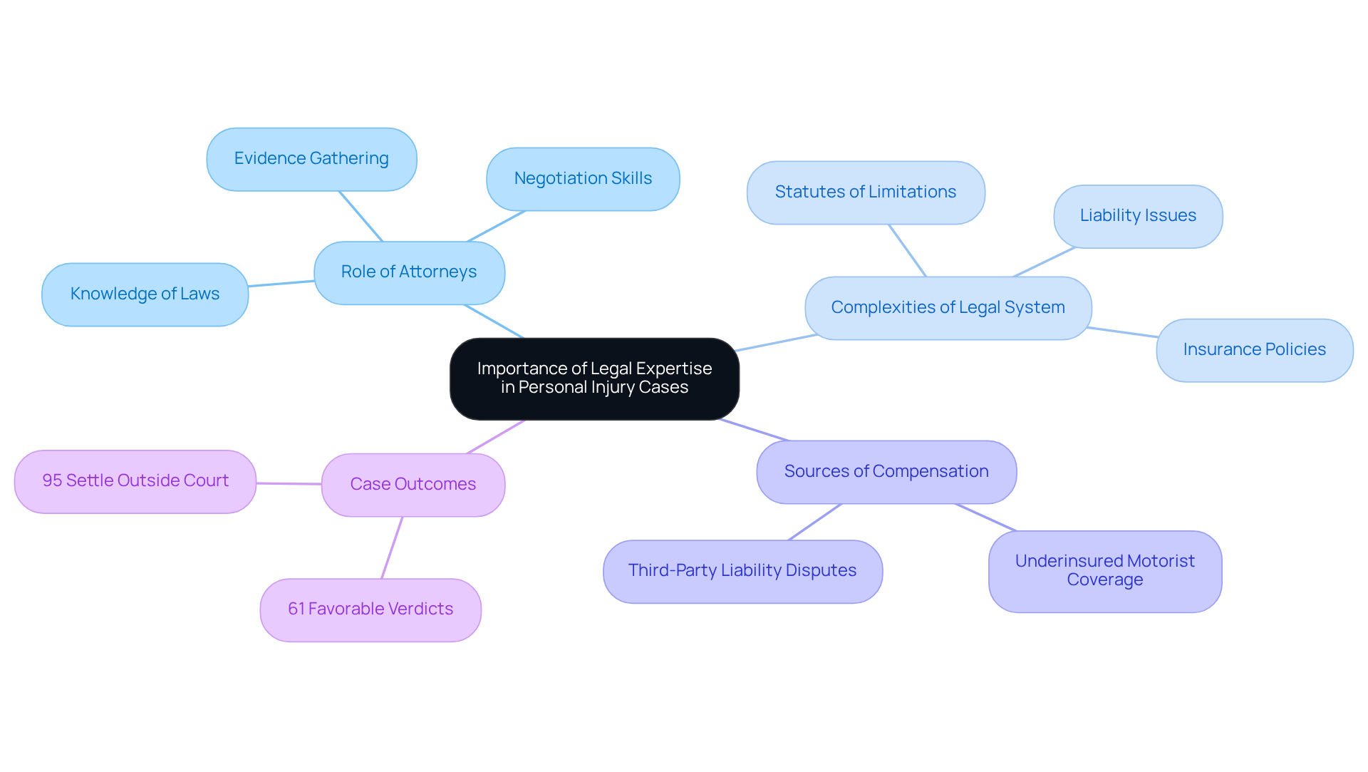 The center represents the overall importance of legal expertise, with branches showing the roles of attorneys, potential compensation sources, and key statistics that highlight the benefits of having skilled representation. The center represents the overall importance of legal expertise, with branches showing the roles of attorneys, potential compensation sources, and key statistics that highlight the benefits of having skilled representation.