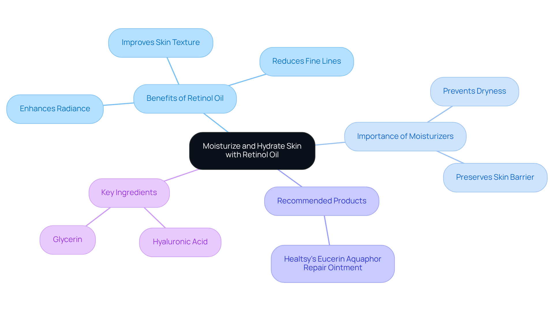 The central idea is about using retinol oil effectively. Each branch shows related topics: benefits, the need for moisturizers, product recommendations, and key hydrating ingredients. Follow the branches to explore how to achieve healthy, hydrated skin!