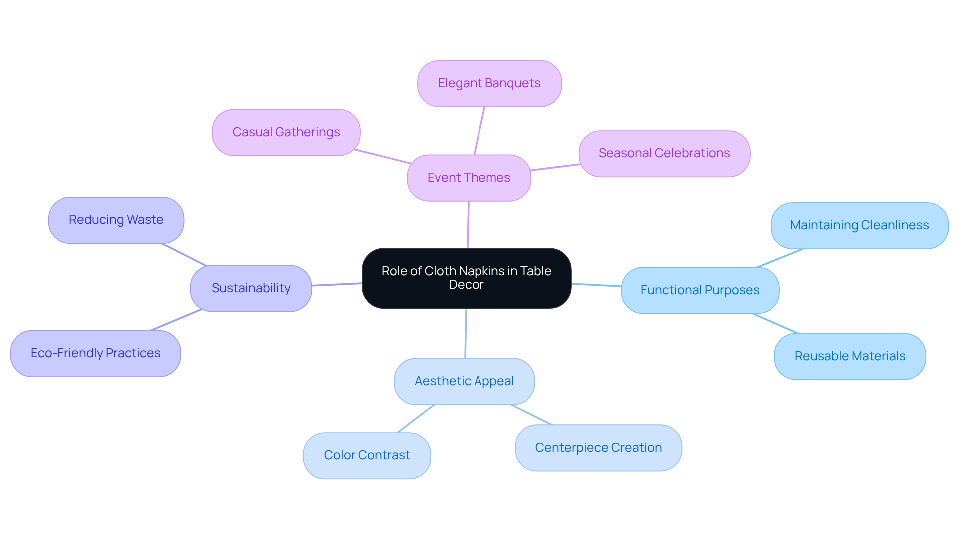 This mindmap shows how cloth napkins contribute to table decor. Each branch represents a different aspect: functionality, aesthetics, sustainability, and how they fit into various event themes. Follow the branches to see how these ideas connect.