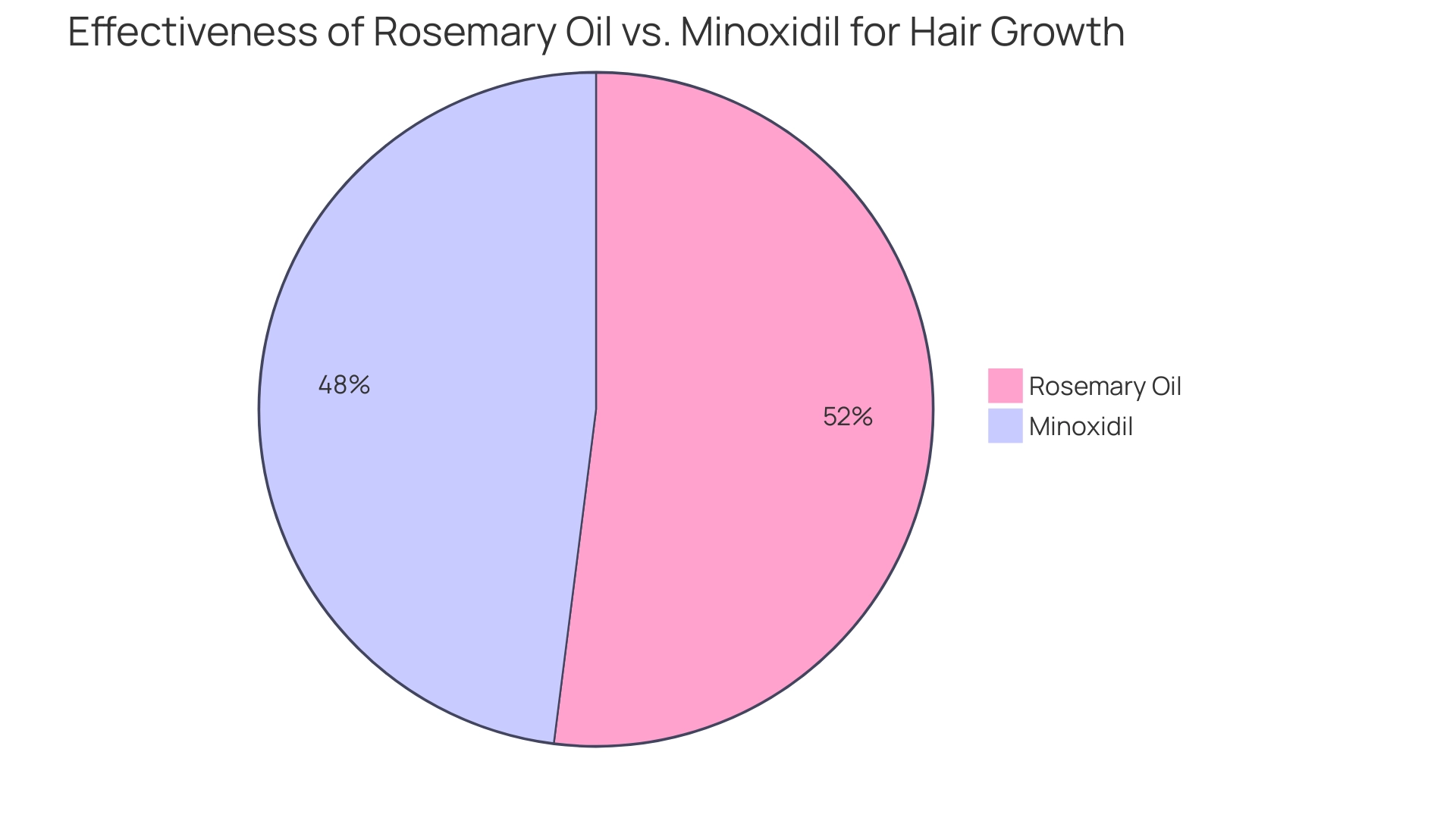 Green represents rosemary oil, and blue represents minoxidil. The size of each slice corresponds to the effectiveness in promoting hair growth.