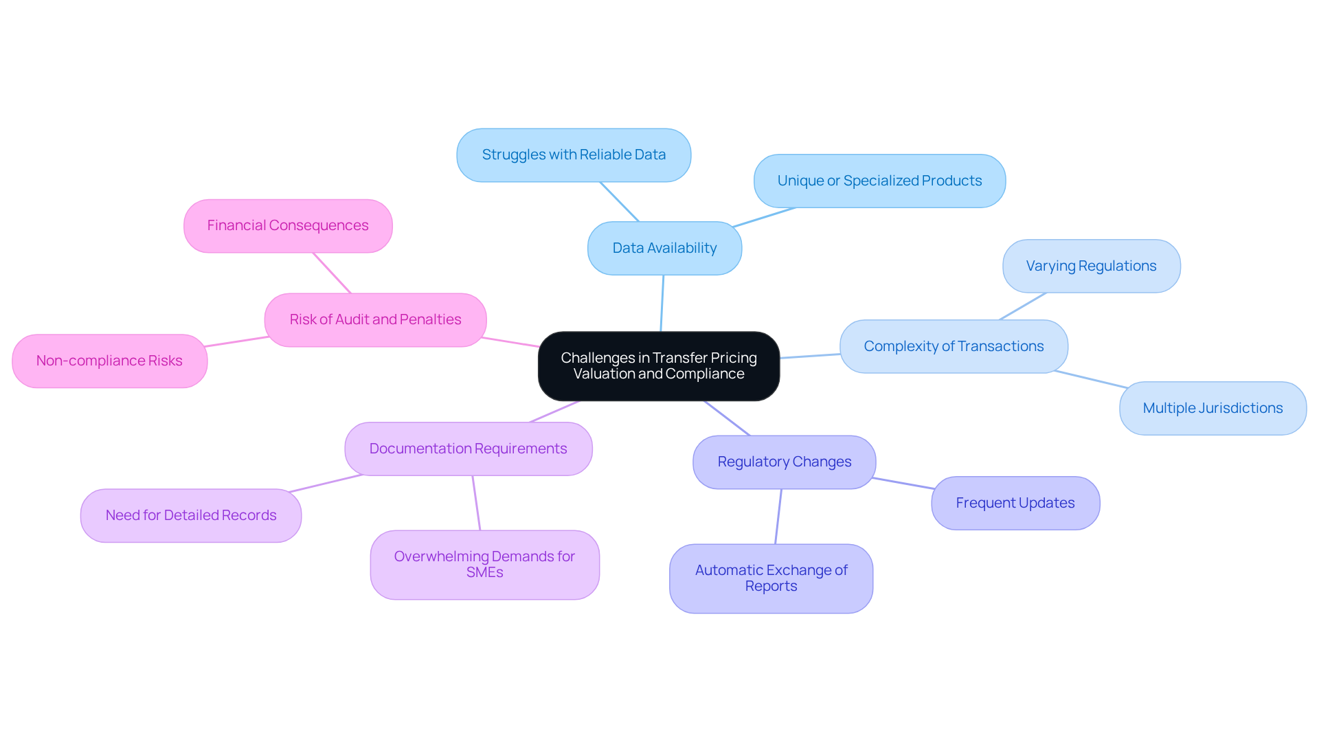 This mindmap illustrates the key challenges businesses face in transfer pricing. Each branch represents a specific challenge, and the sub-branches provide additional details. Follow the branches to understand how each challenge contributes to the overall complexity of transfer pricing compliance.