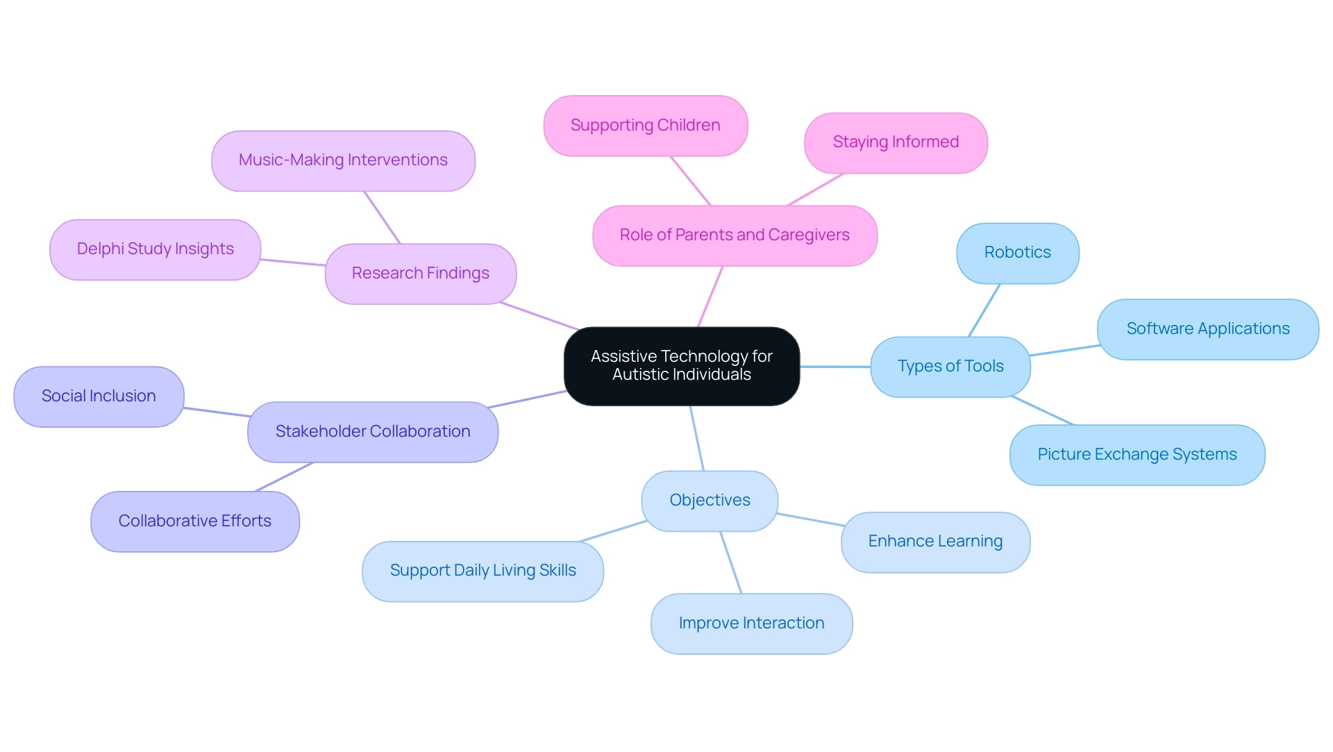 What is Assistive Technology for Autistic Individuals? A Comprehensive ...
