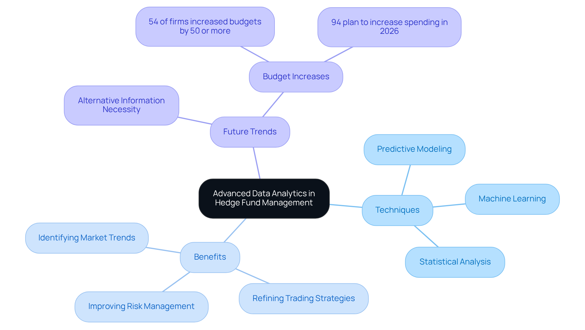 The central node represents the main topic, while branches show different techniques and their benefits. Each color-coded branch helps you see how these elements connect and contribute to effective investment management.