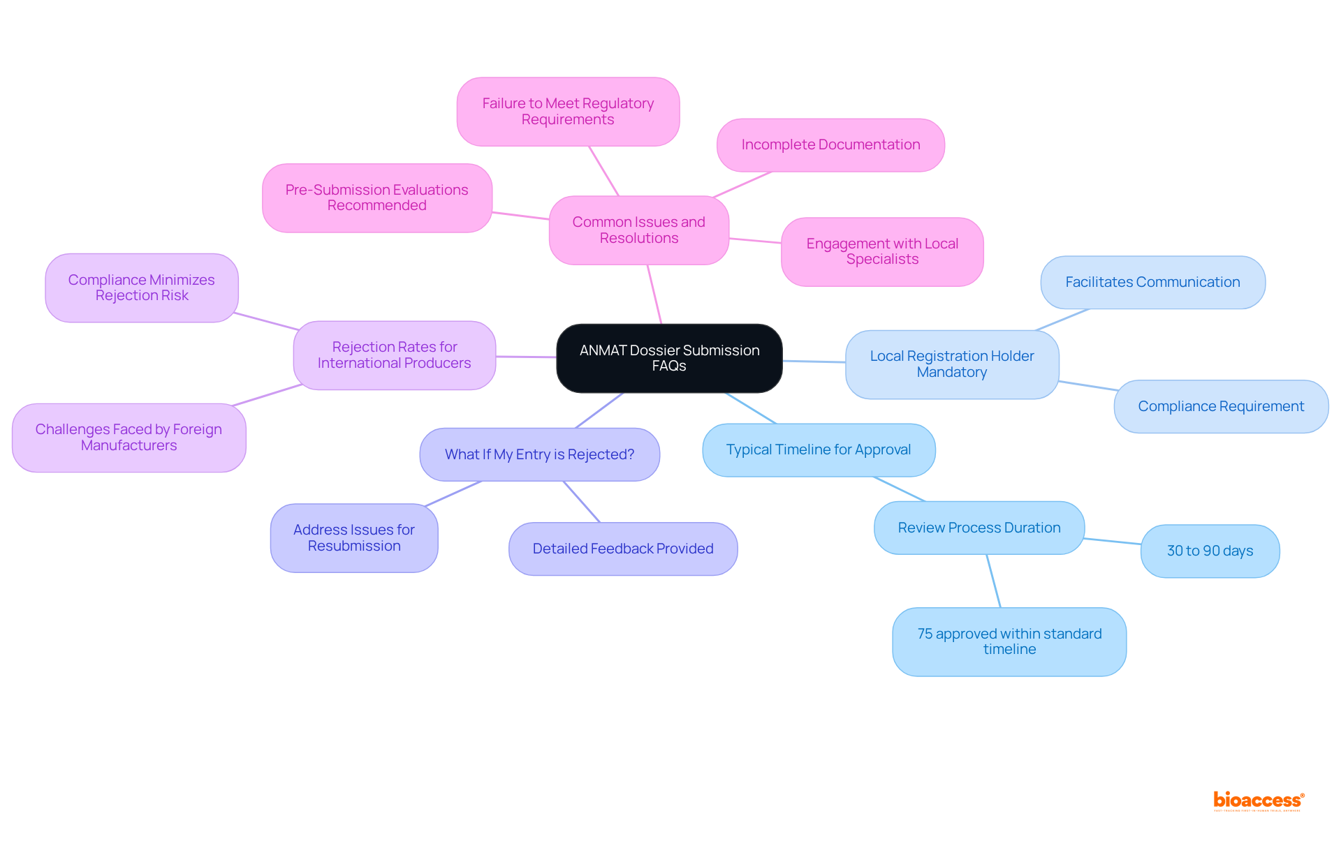 This mindmap starts with the main topic in the center, then branches out into key questions. Each question provides a pathway to the answers, helping you easily find the information you need about the ANMAT dossier submission process.