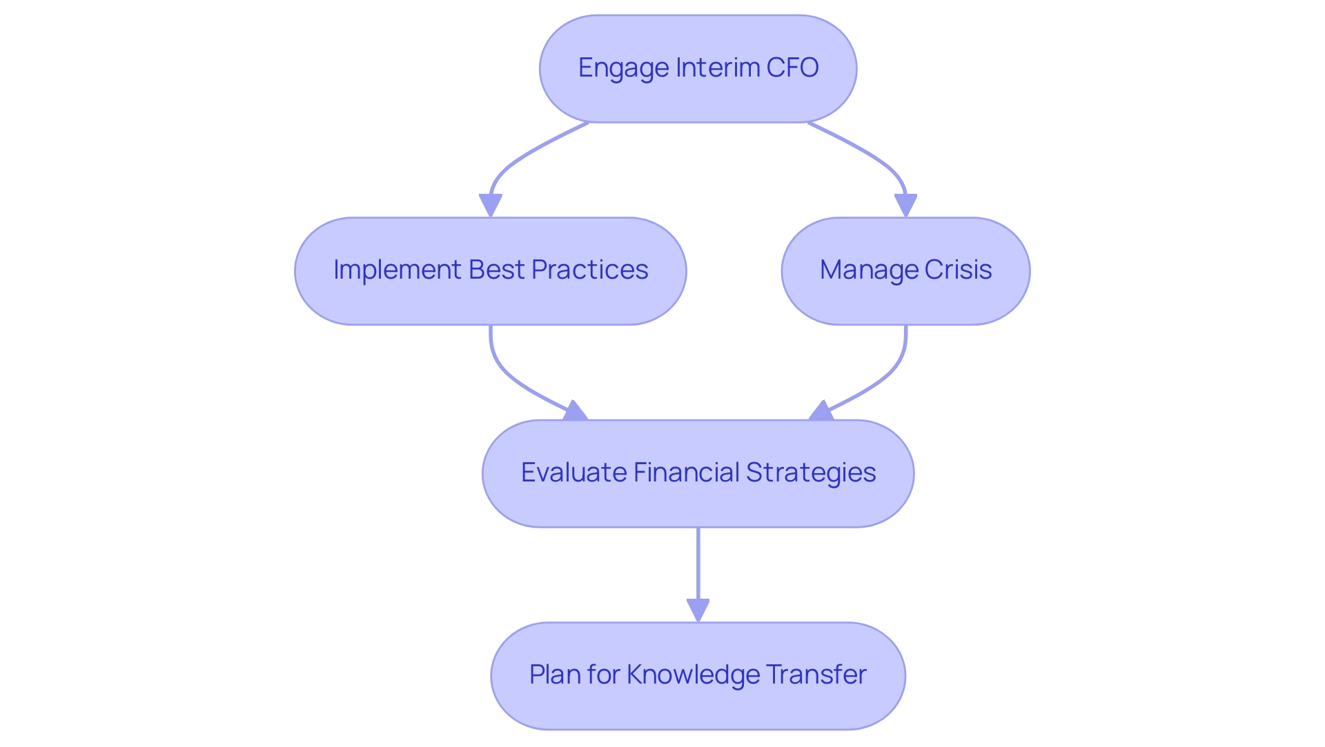 Each box represents a strategic action or advantage, with arrows indicating the flow of processes.