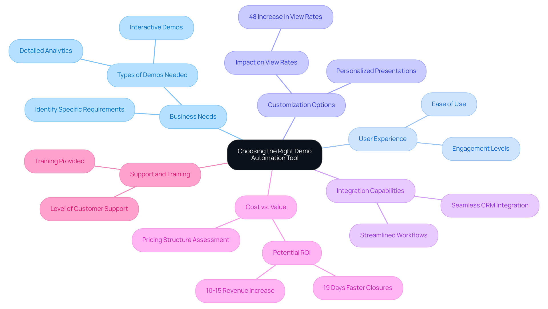 This mindmap helps you visualize the important factors to consider when choosing a demo automation tool. Start at the center with the main topic, then follow the branches to explore each consideration and its details. Each color-coded branch represents a different aspect of the decision-making process.