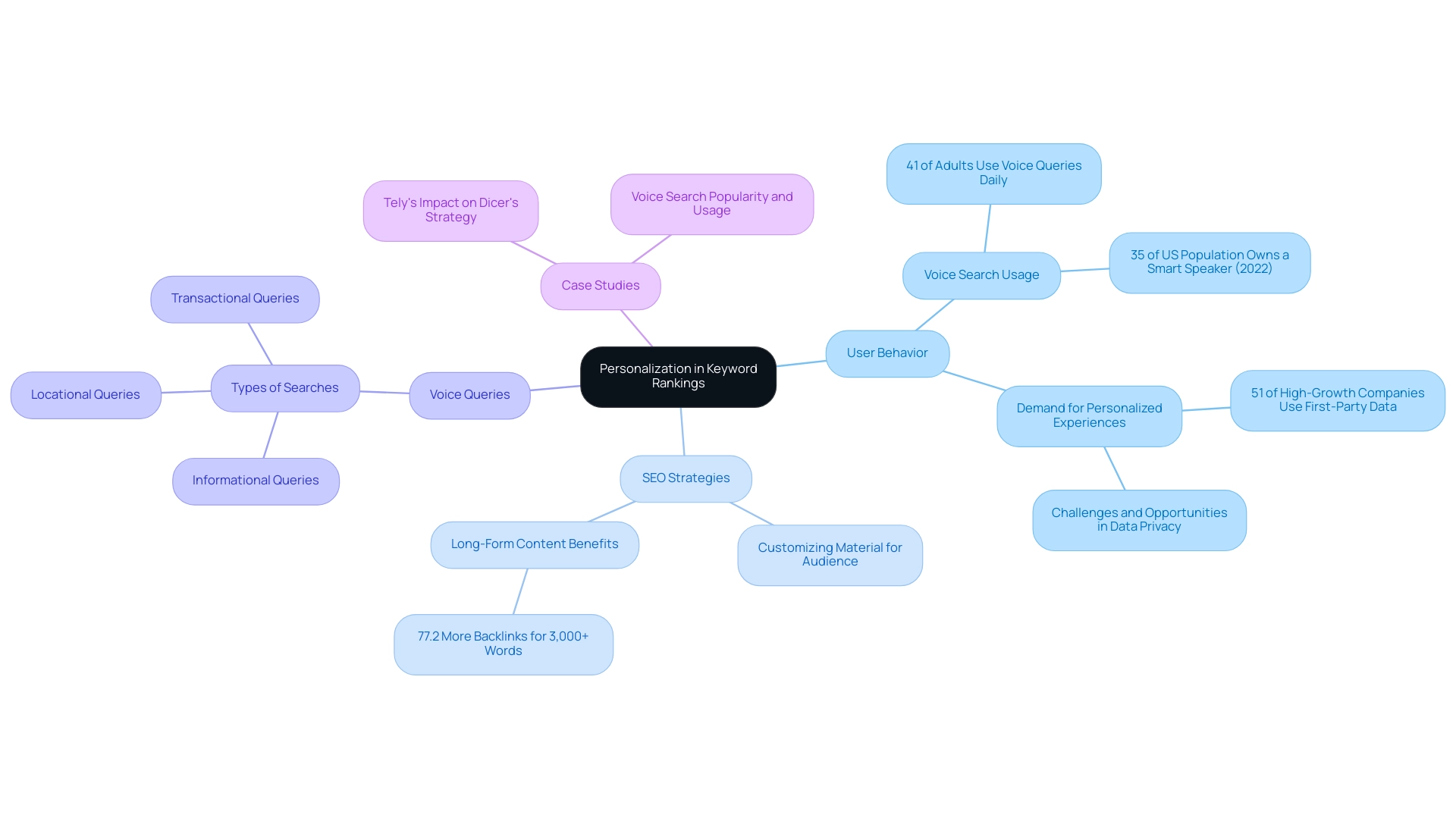 Each branch represents a key theme related to personalization and keyword rankings, while sub-nodes provide specific insights and statistics relevant to each theme.