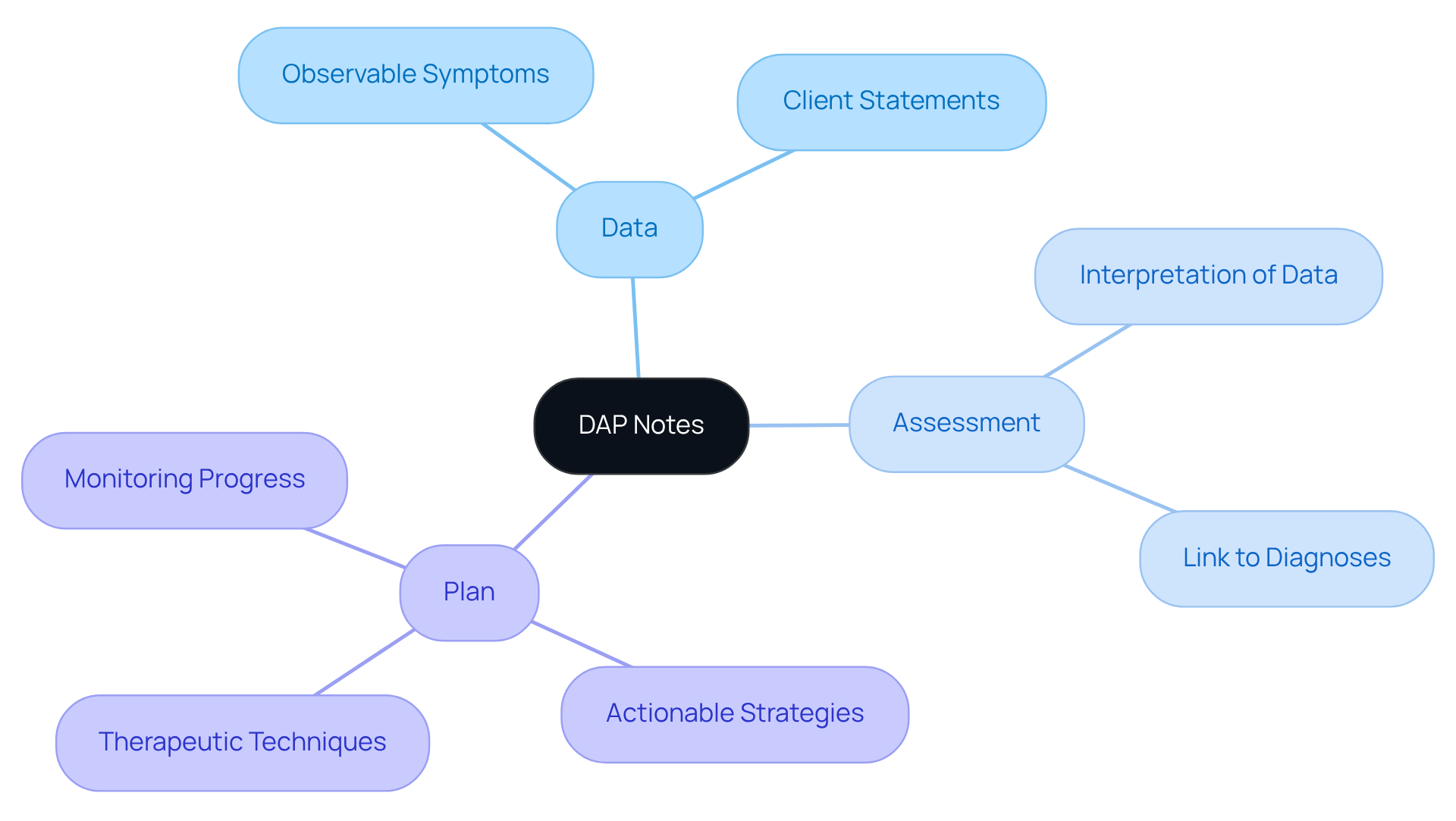 The center shows the DAP notes concept, with branches leading to each specific section. The sub-branches provide additional details, helping you see how each part contributes to effective mental health documentation.