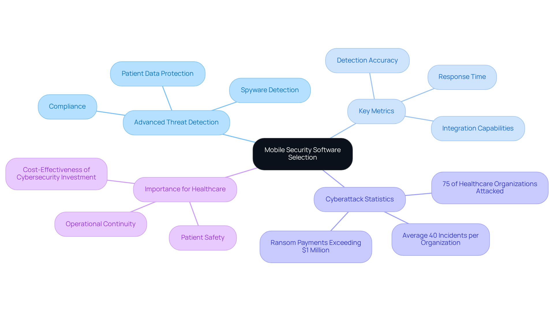 Start at the center with the main topic of mobile security software. Follow the branches to explore advanced detection features, important metrics for selection, and the critical need for security in healthcare settings.