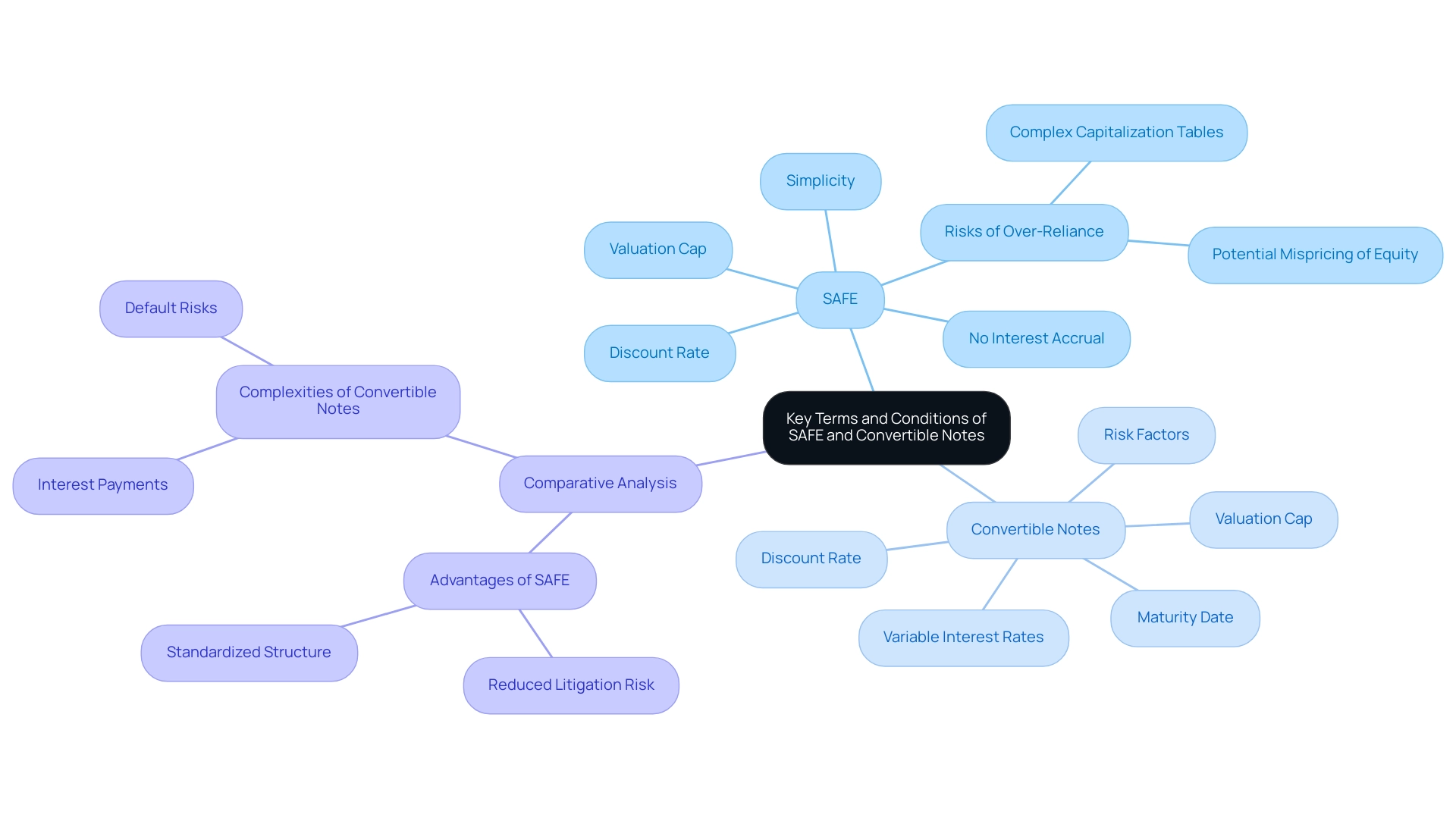 Each branch represents a financial instrument (SAFE or Convertible Notes) or a comparative concept, with distinct colors indicating categories and terms within the mindmap.