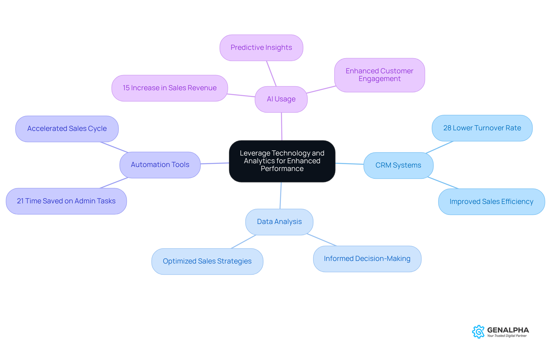 The central idea is about using technology and analytics to boost sales performance. Each branch represents a different tool or strategy, with sub-points showing their benefits and statistics. Follow the branches to explore how these technologies can improve effectiveness and efficiency. The central idea is about using technology and analytics to boost sales performance. Each branch represents a different tool or strategy, with sub-points showing their benefits and statistics. Follow the branches to explore how these technologies can improve effectiveness and efficiency.