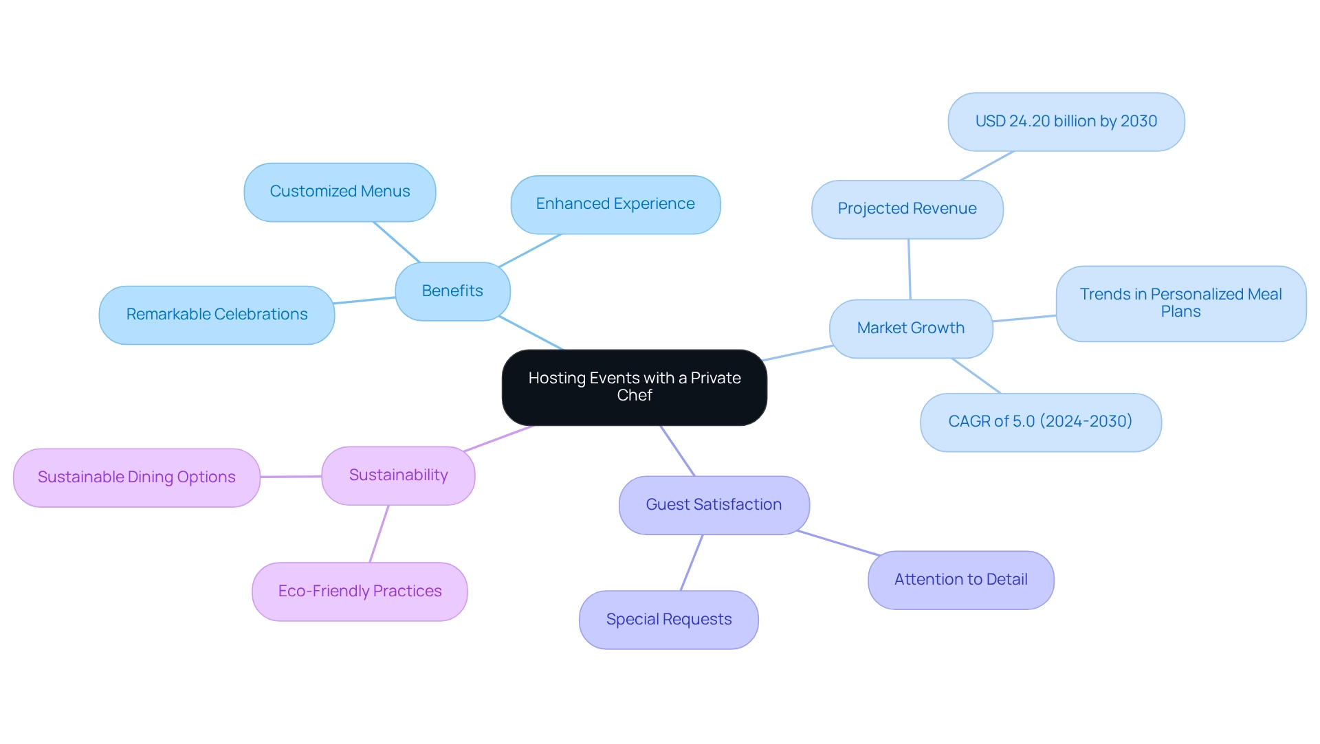 The central node represents the main idea of hosting events with a personal chef. Each branch shows a key theme related to this topic, with further details branching out to provide a deeper understanding of each aspect.