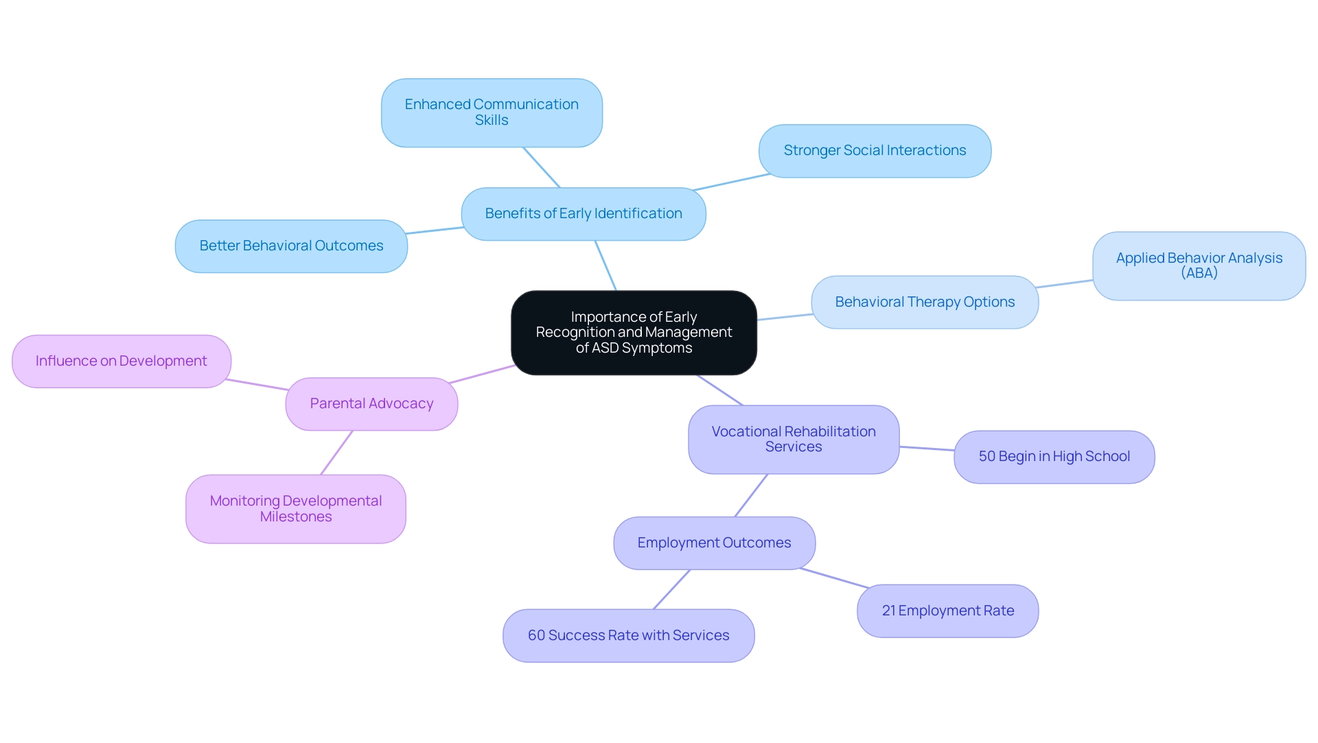 The central node represents the overall importance, with branches showing benefits, therapy options, services, and parental roles.