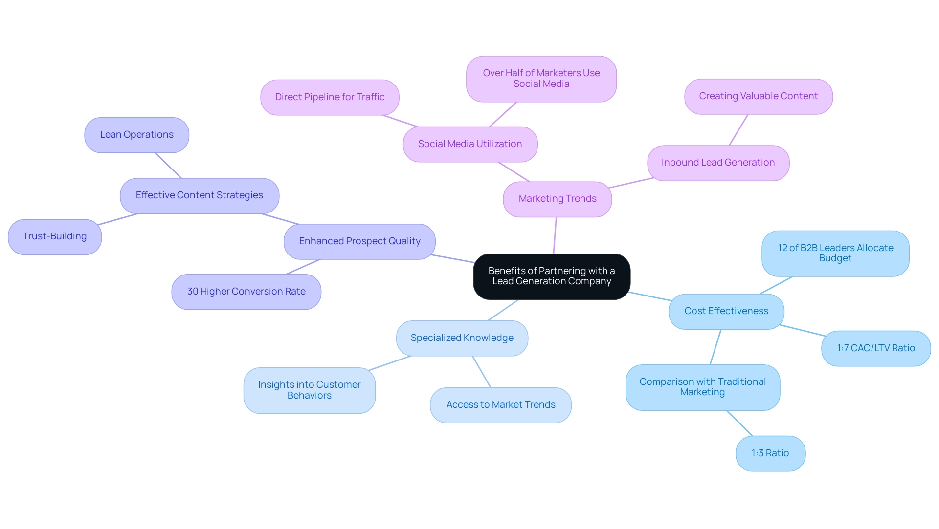 The central node represents the overall benefits, with branches indicating specific advantages and supporting data about each benefit.