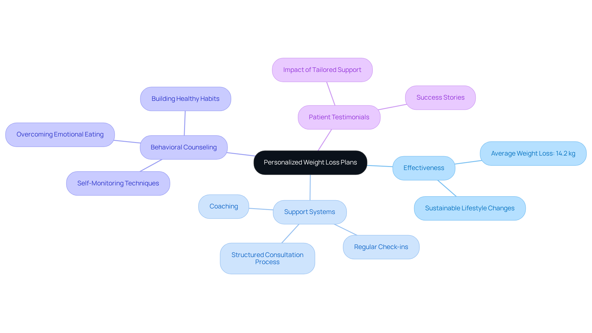 This mindmap illustrates the various components of personalized weight loss plans. Start at the center with the main idea, then explore how effectiveness, support, and counseling contribute to successful weight loss journeys.